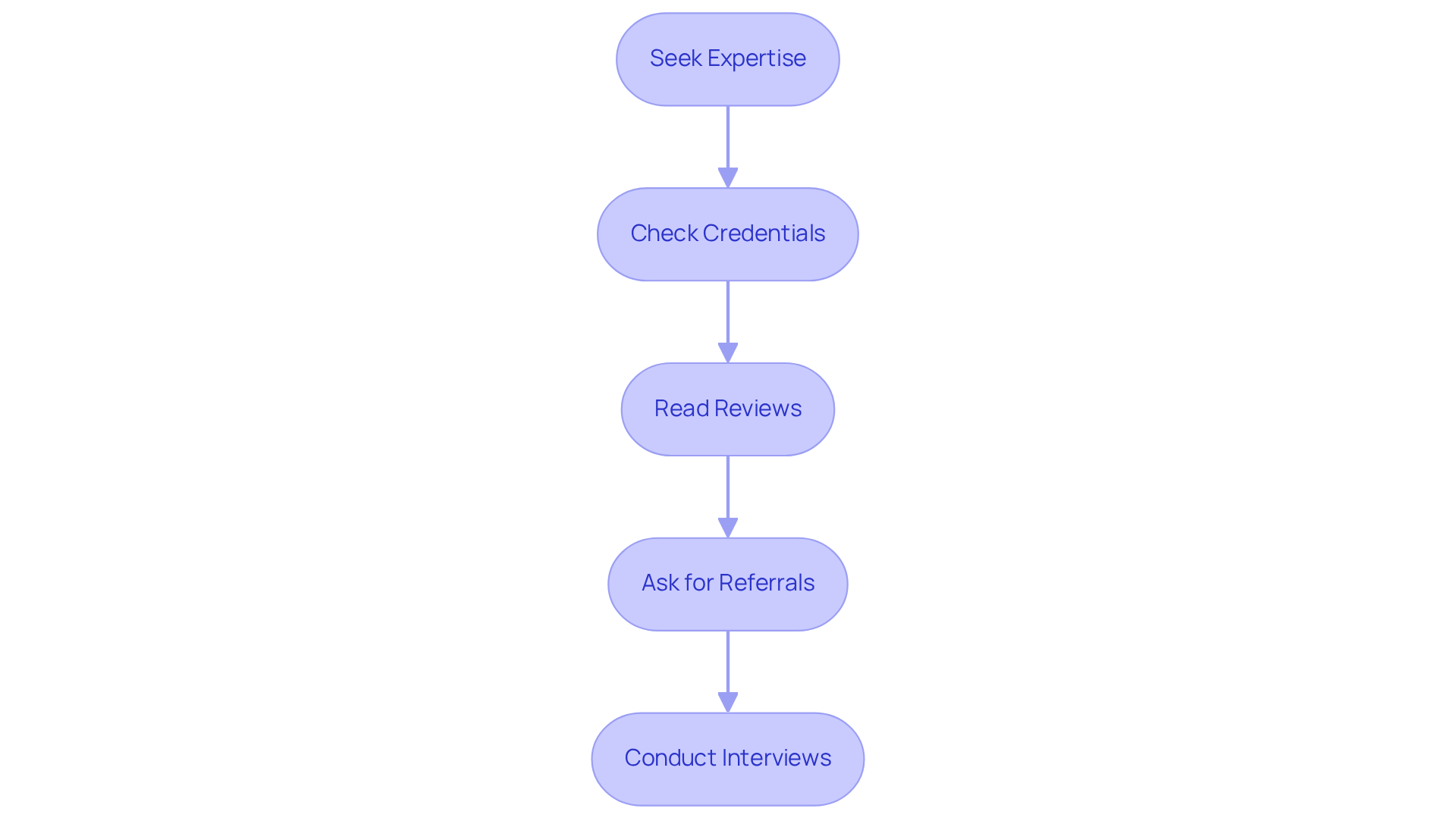 Each box represents a step in the process of finding the right attorney. Follow the arrows to see how to move from one step to the next, ensuring you cover all important aspects.