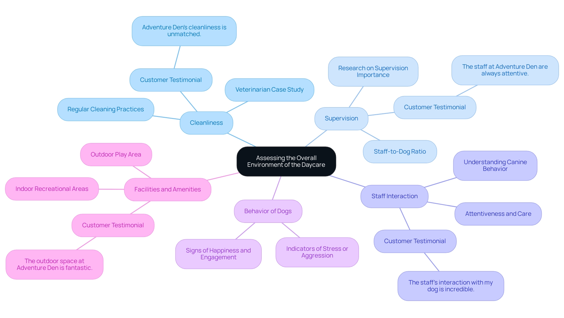 Each branch represents a key aspect of daycare evaluation, with color coding distinguishing between different factors and their details. Each branch represents a key aspect of daycare evaluation, with color coding distinguishing between different factors and their details.