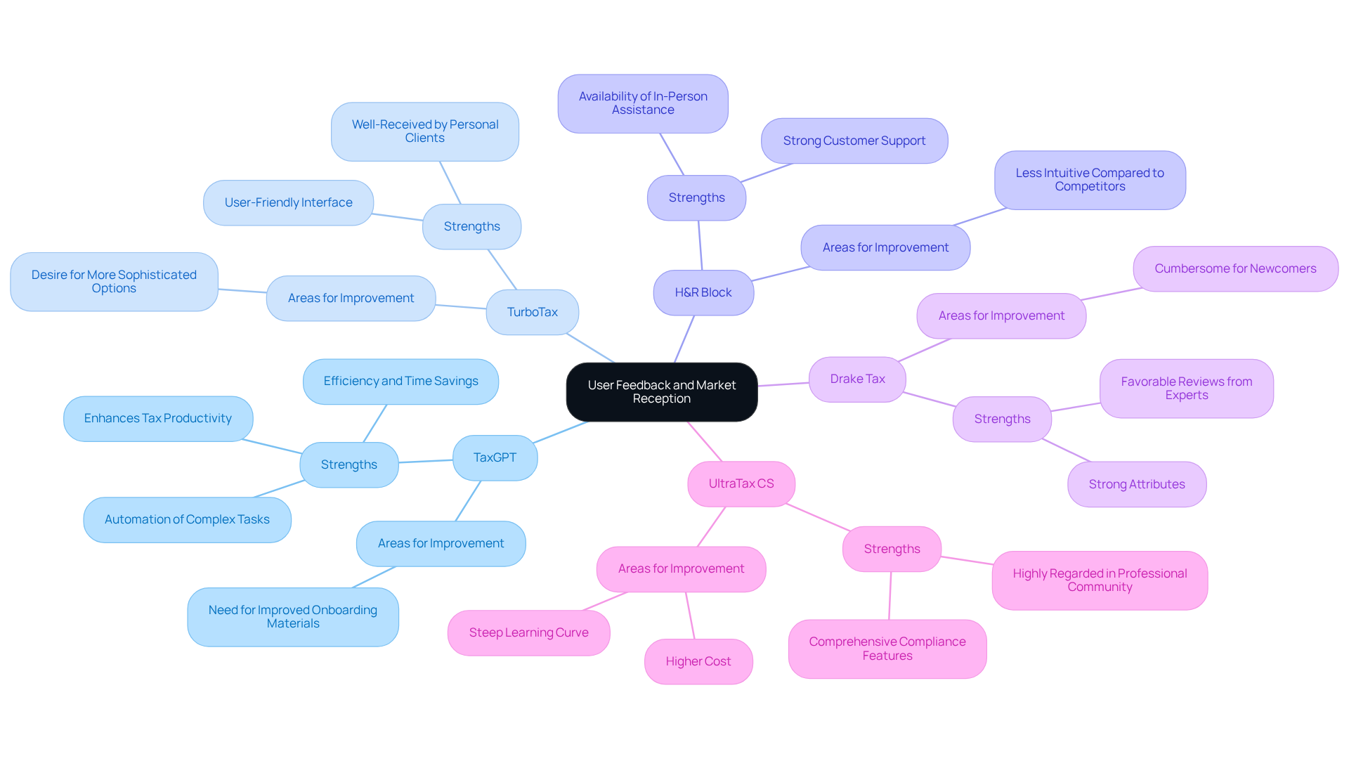 The central node represents the overall topic, while each branch shows a specific software solution. The strengths highlight what users appreciate, and the areas for improvement indicate what could be better. The central node represents the overall topic, while each branch shows a specific software solution. The strengths highlight what users appreciate, and the areas for improvement indicate what could be better.