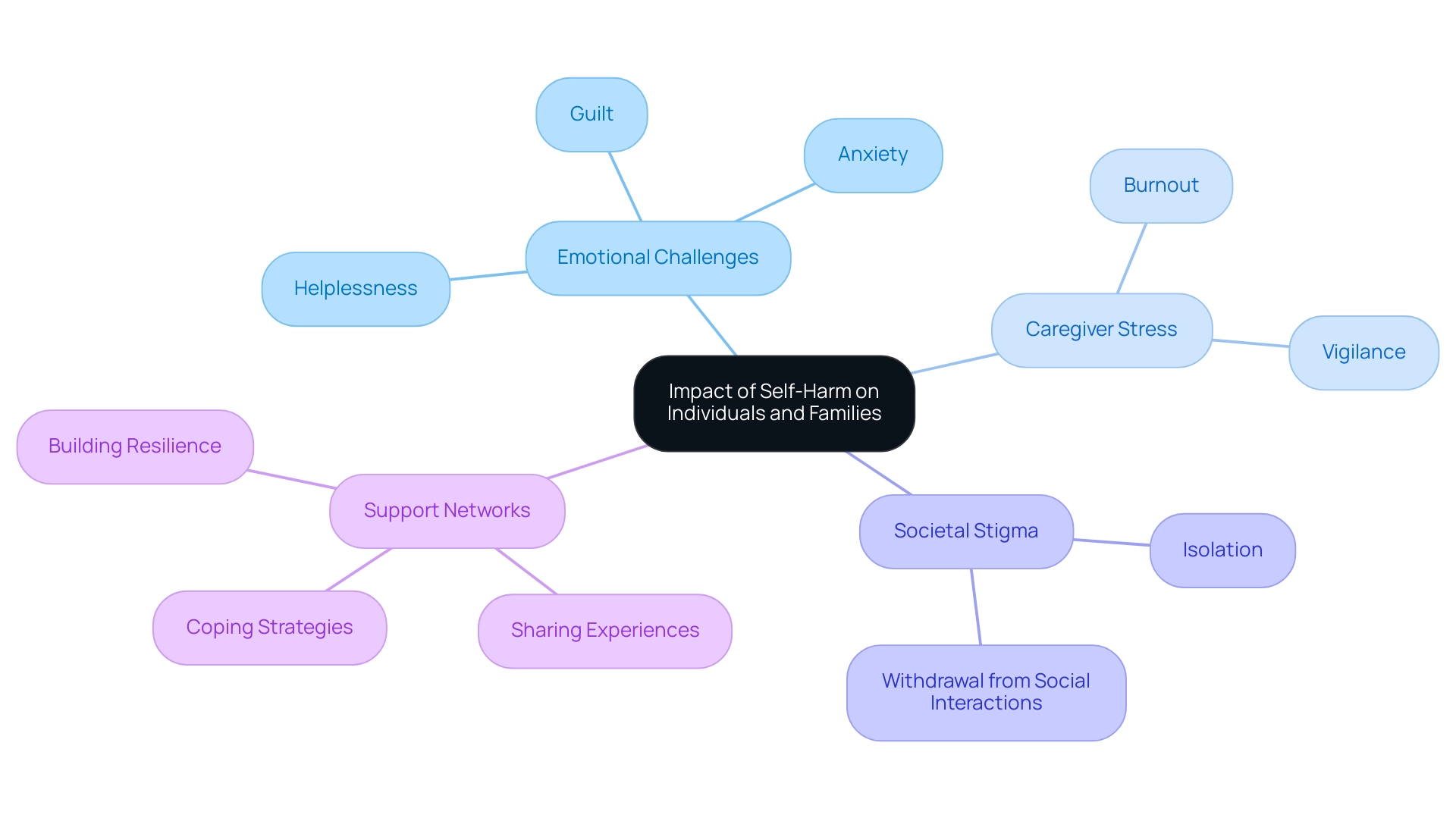 Each branch represents a key area of impact (Emotional Challenges, Caregiver Stress, Societal Stigma, Support Networks), with sub-branches detailing specific emotions, stressors, and solutions.