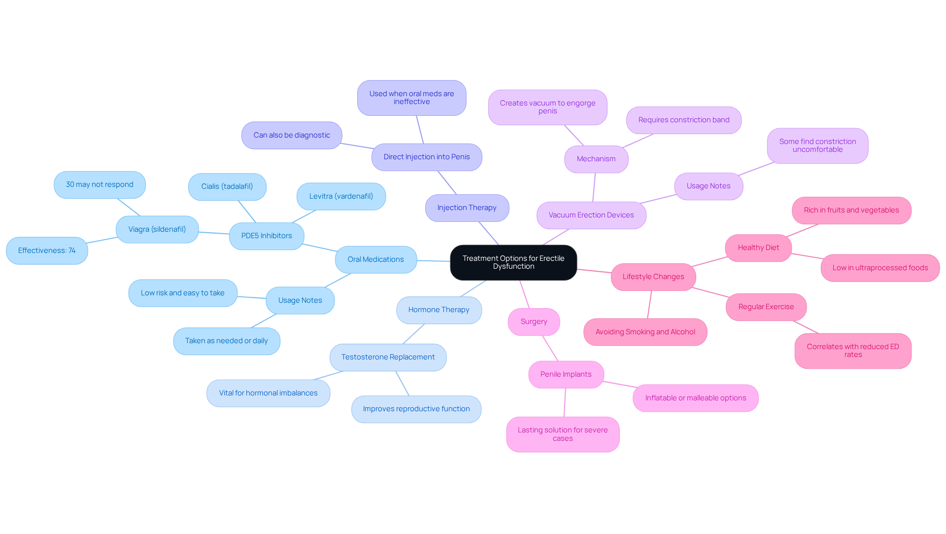 The central node represents the main topic of ED treatment options. Each branch shows a different treatment method, with further details provided in sub-branches. This layout helps you quickly grasp the various approaches available and their specific characteristics.