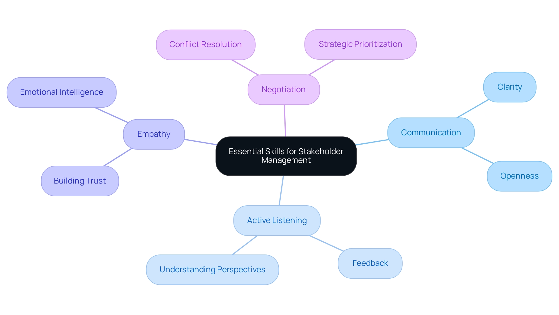 Each branch represents a key skill in stakeholder management, with sub-branches detailing techniques and attributes associated with each skill.