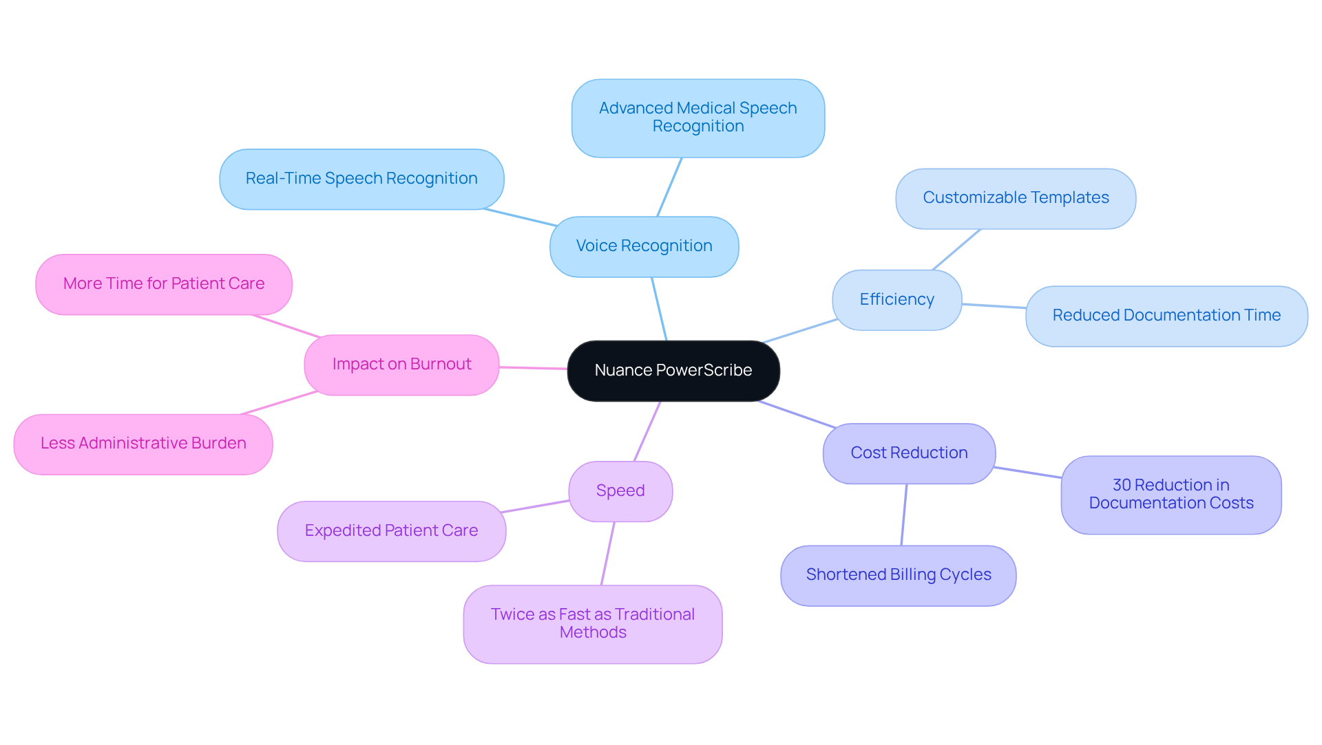 The center represents the main tool, and the branches show its various features and benefits, helping you see how they relate to improving radiology reporting and reducing clinician burnout.