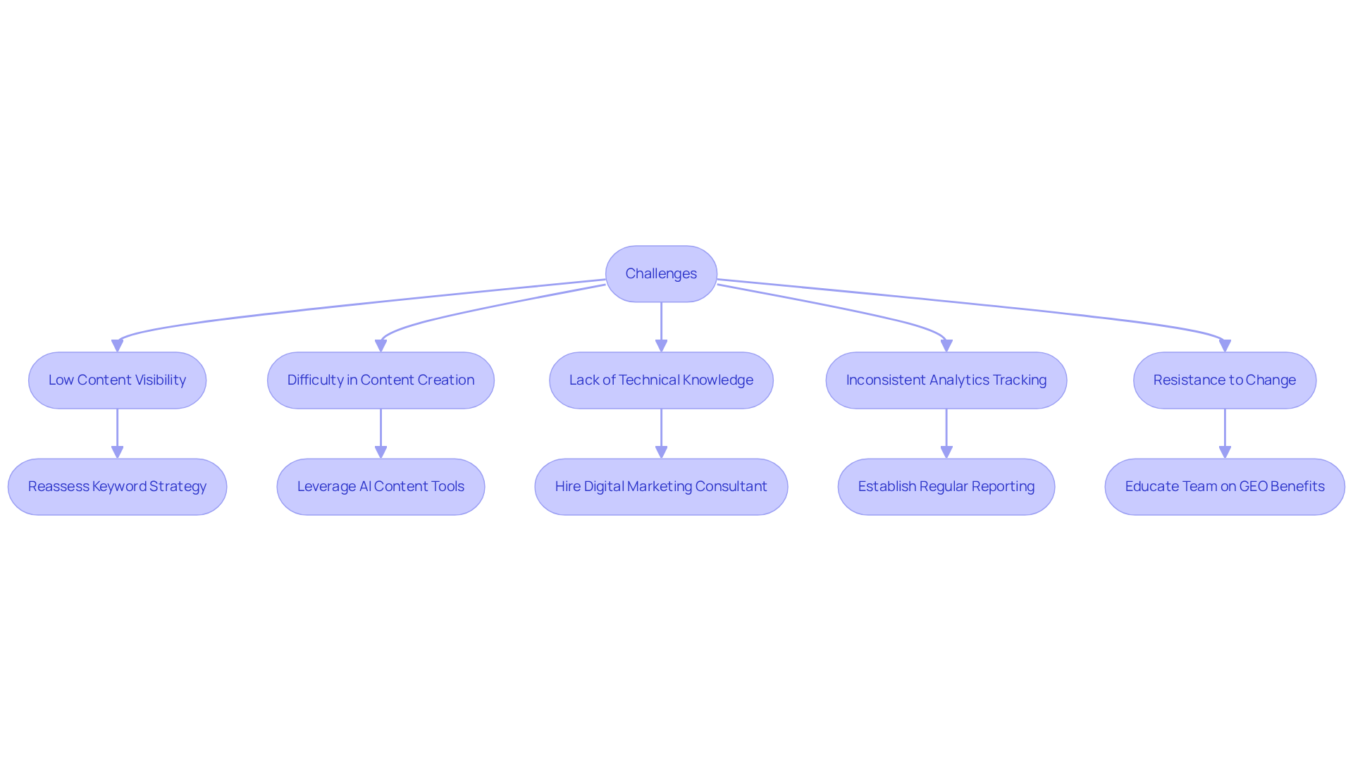 Each box represents a challenge faced by clinics along with a solution. Follow the arrows to see how to address each specific challenge effectively. Each box represents a challenge faced by clinics along with a solution. Follow the arrows to see how to address each specific challenge effectively.