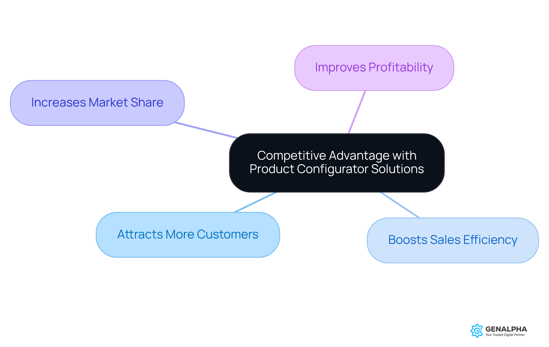 The center represents the main idea, while the branches illustrate the various benefits that these solutions can bring to a business. Follow the branches to see how each aspect contributes to gaining a competitive edge.