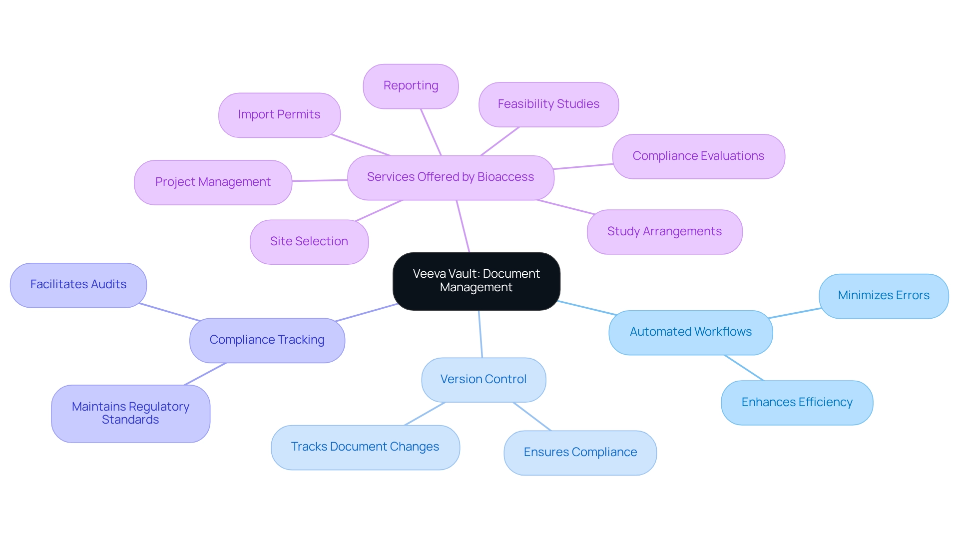 The center represents Veeva Vault, with branches illustrating its features and services. Each branch shows how these elements contribute to efficient document management and compliance in clinical trials.