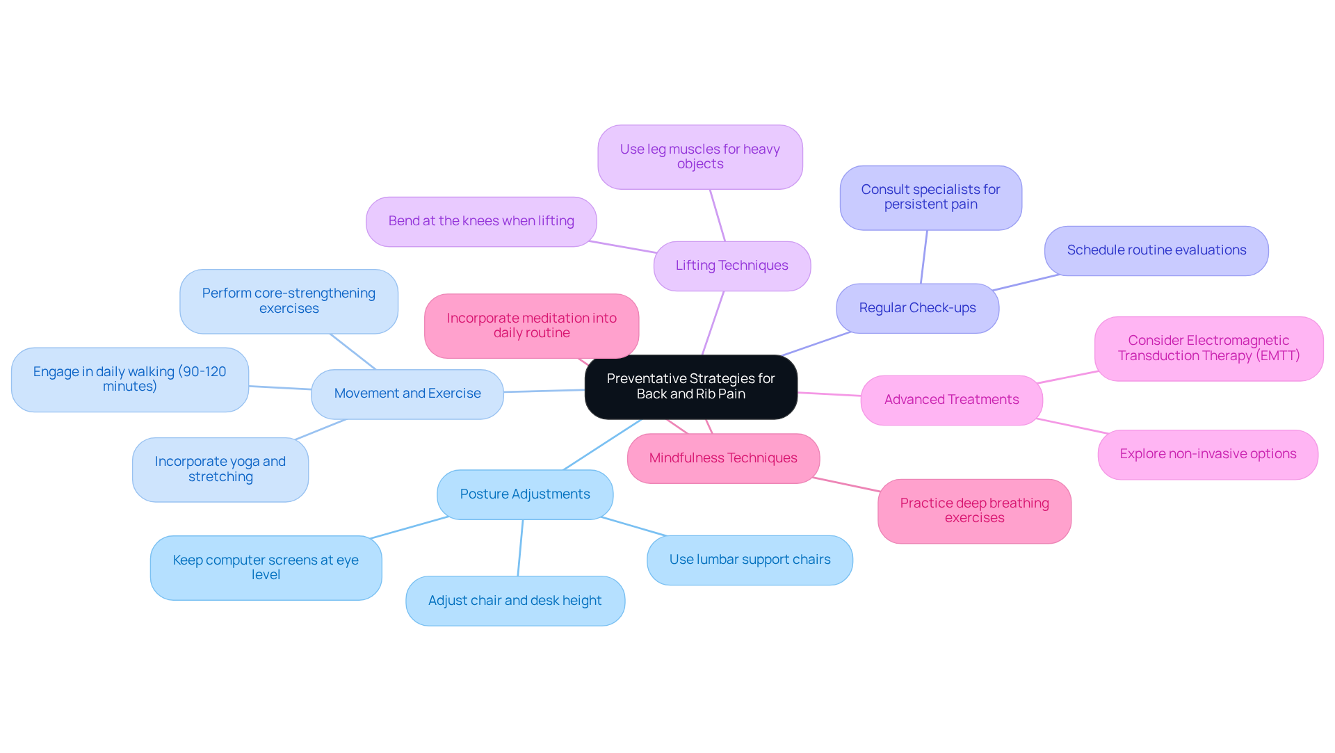This mindmap illustrates various strategies to prevent back and rib pain. Start at the center with the main theme, then explore each branch to see specific actions you can take to improve your health. Each color-coded branch represents a different area of focus, making it easy to identify how each strategy contributes to your overall well-being.