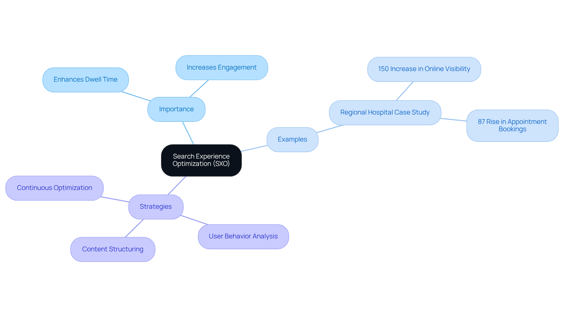 Start at the center with SXO, then explore its importance, real-world examples, and strategies. Each branch shows how SXO impacts user experience and engagement in healthcare.