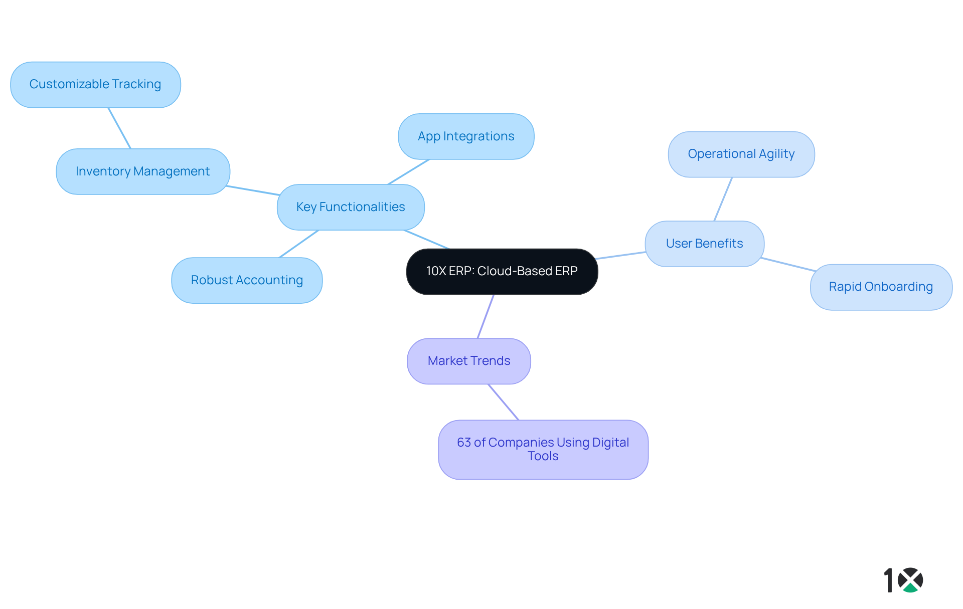Start at the center with the 10X ERP solution, then explore its functionalities and benefits through the branches. Each branch represents a key area of focus, helping you see how they interconnect to support effective logistics management.