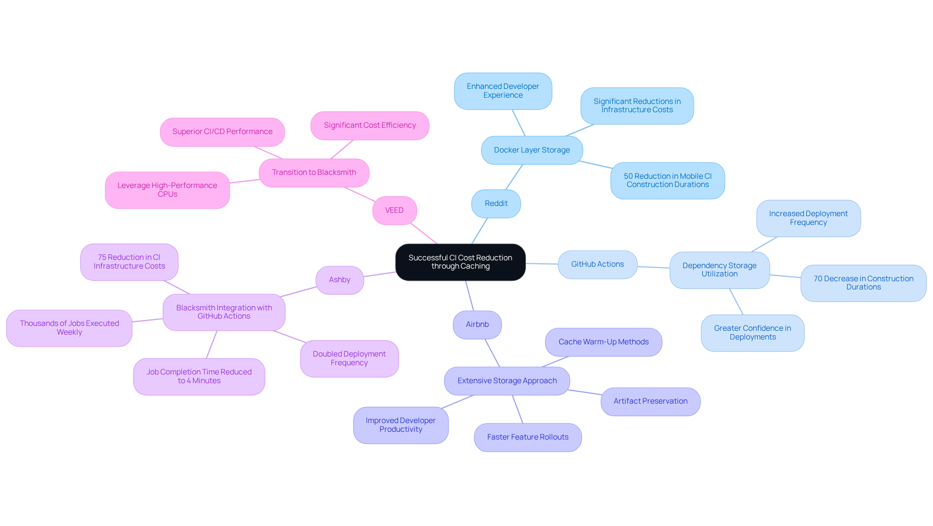 The central node represents the overall theme of CI cost reduction. Each branch represents a different organization, showcasing their unique strategies and the outcomes they achieved. Follow the branches to explore how each organization tackled CI costs with caching.