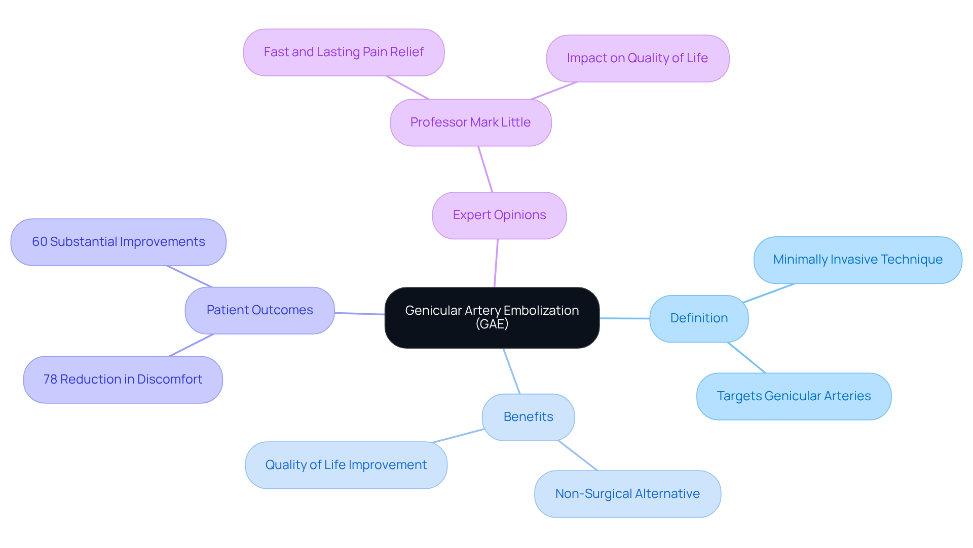The central node represents GAE, with branches showing its definition, benefits, patient outcomes, and expert insights. Each branch highlights important aspects of GAE, making it easy to understand how they connect.