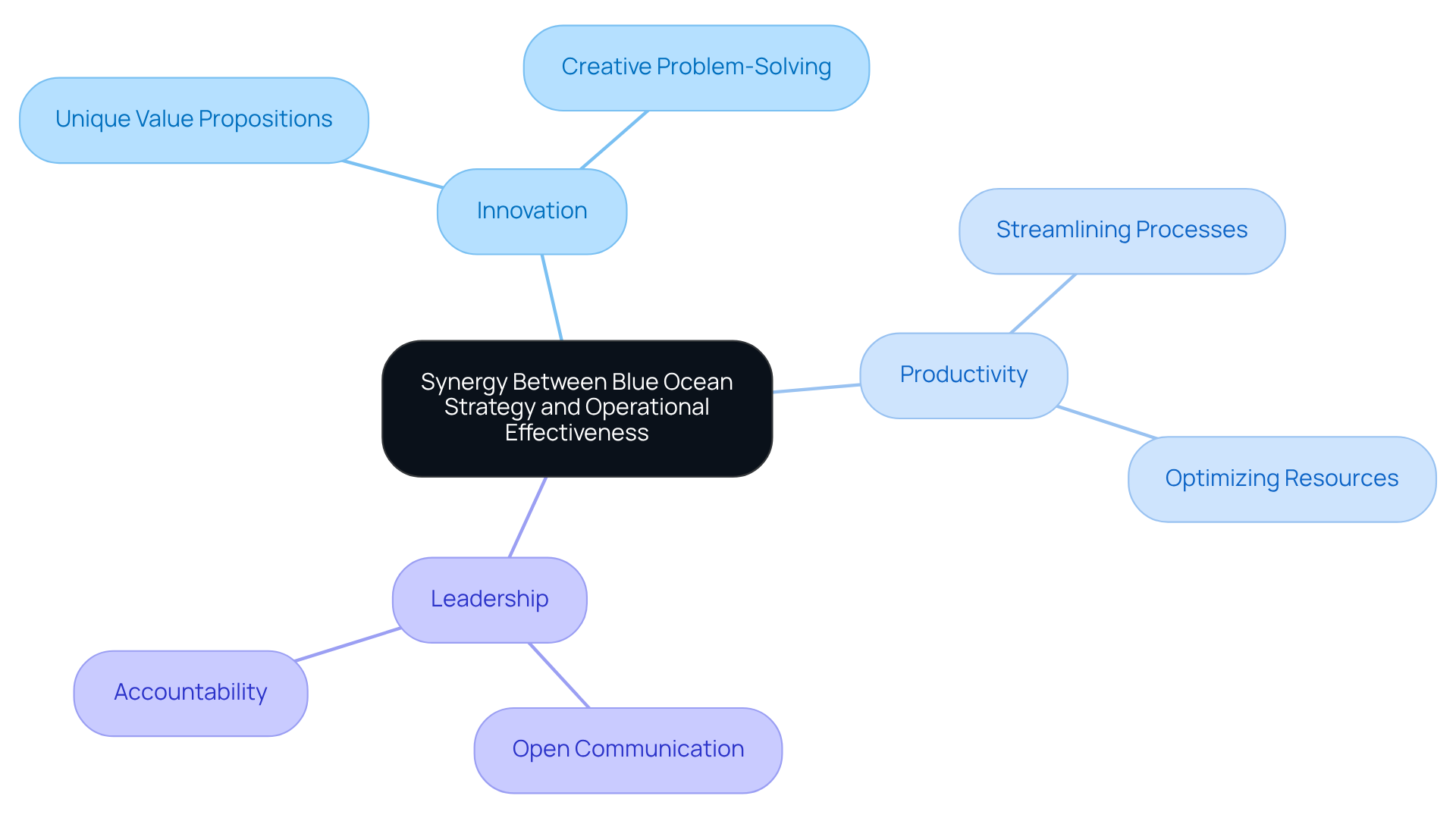 The central node represents the main idea, while branches show how innovation, productivity, and leadership connect to enhance business strategy. Each sub-branch provides specific actions or concepts related to the main themes.
