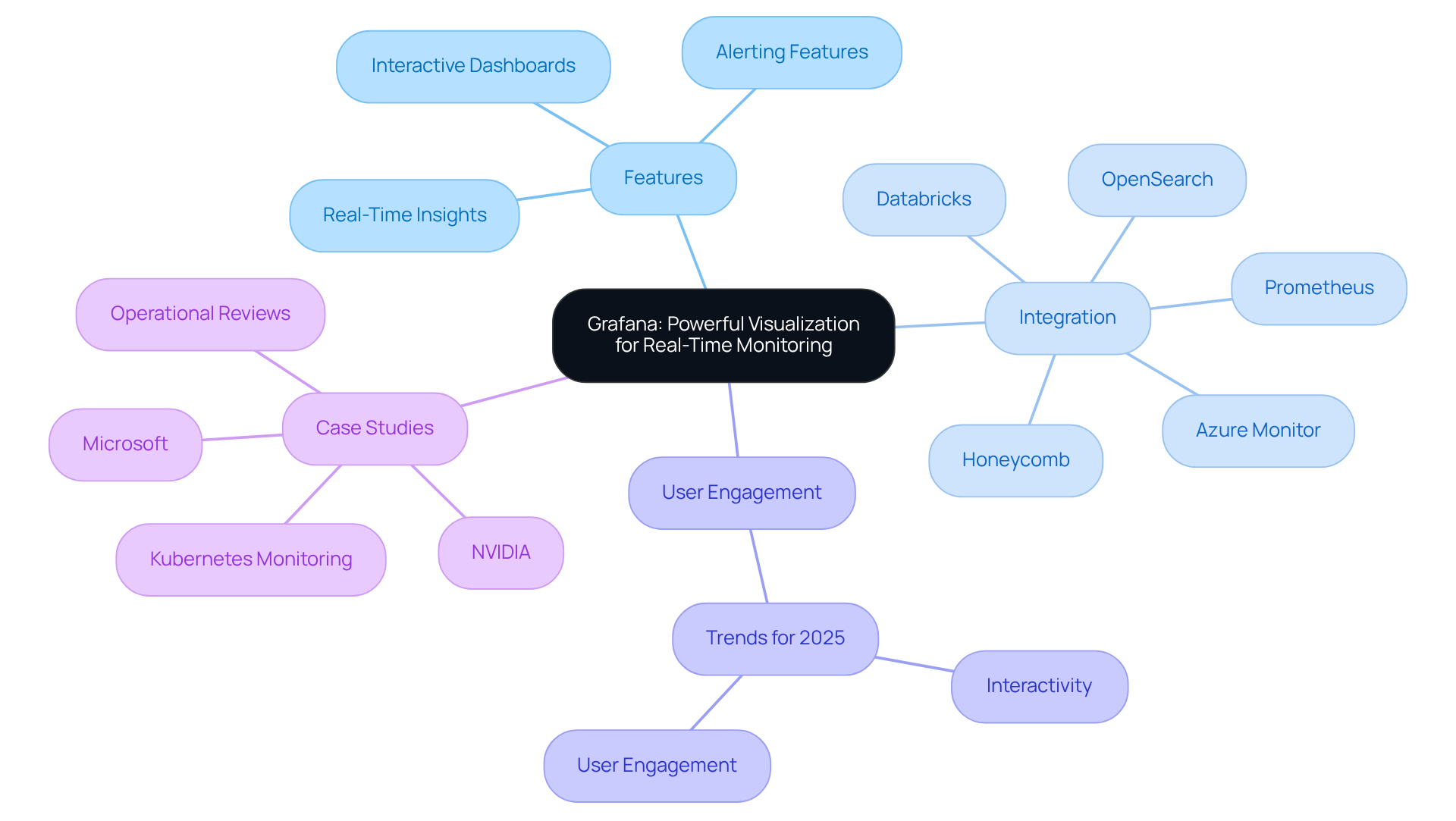 Start at the center with Grafana, then explore its features, integrations, user engagement trends, and real-world applications. Each branch represents a different aspect of how Grafana enhances data visualization and monitoring.
