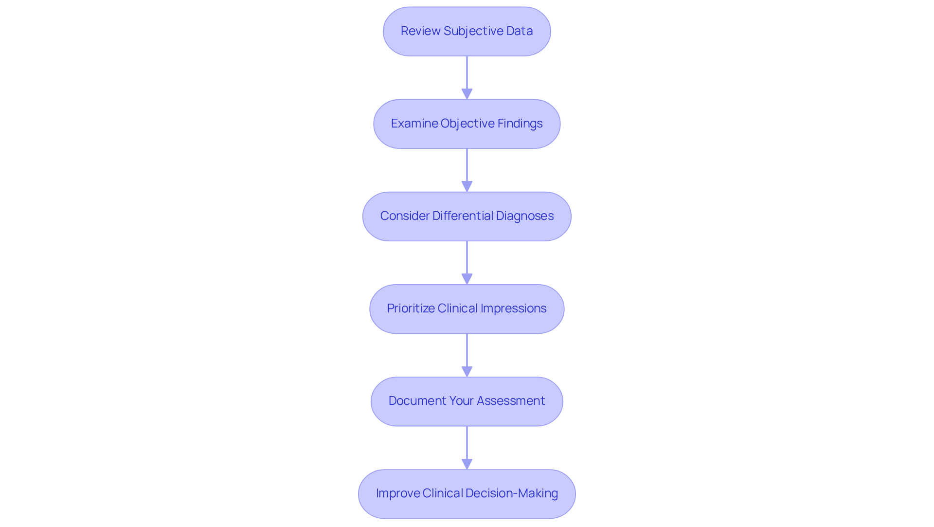 Each box shows a step in how to analyze patient data and form clinical impressions. Follow the arrows to understand the sequence of actions healthcare providers should take.