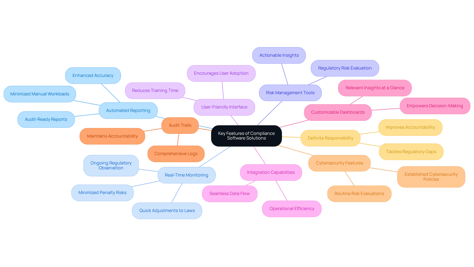 The central node represents the main topic, while each branch highlights a specific feature of compliance software. This layout helps you see how each feature contributes to the overall effectiveness of compliance solutions for hedge funds.