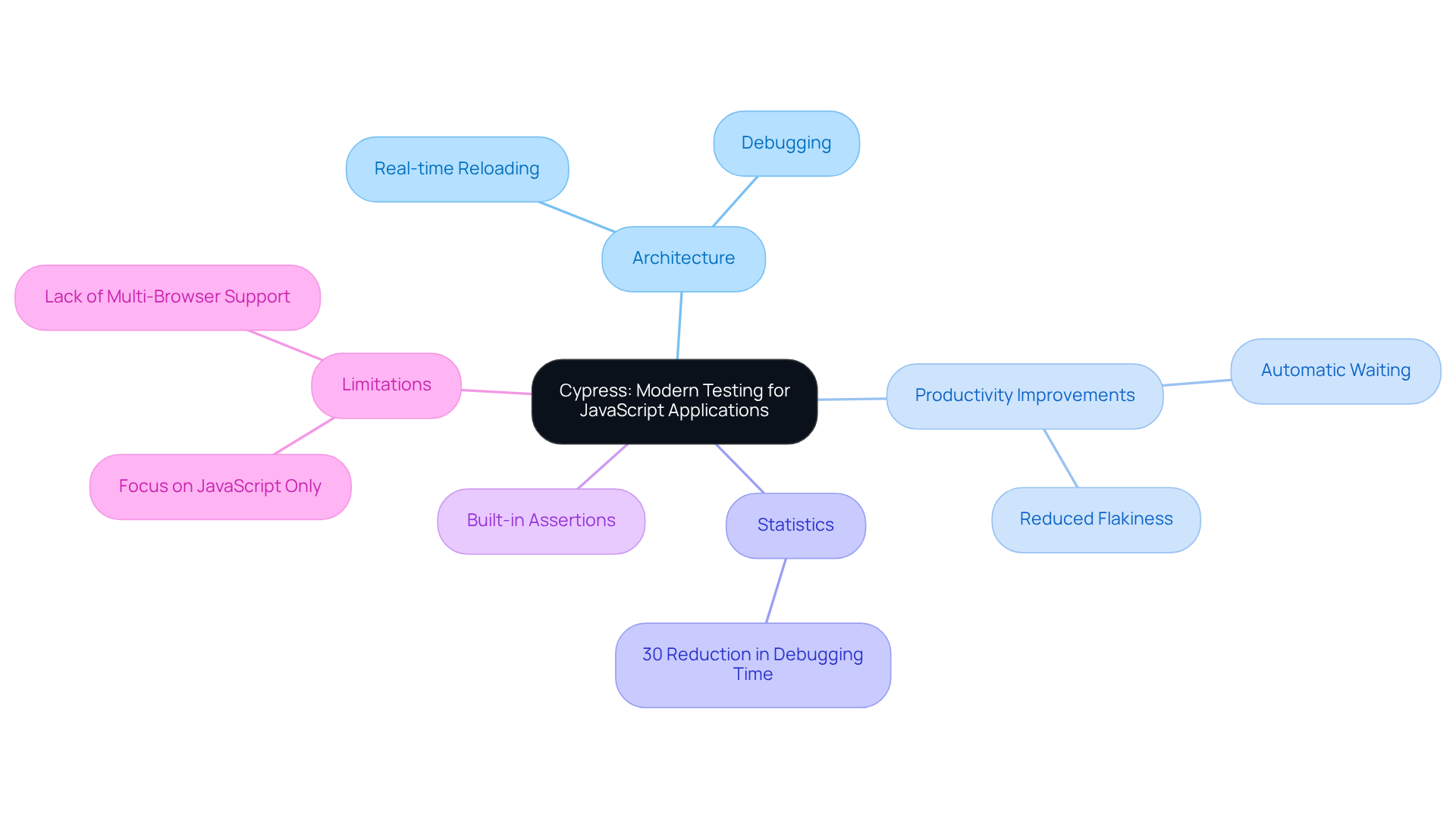 The central node represents Cypress, with branches showing its features, benefits, and limitations. Each branch highlights important aspects, making it easy to understand how they relate to the overall effectiveness of Cypress. The central node represents Cypress, with branches showing its features, benefits, and limitations. Each branch highlights important aspects, making it easy to understand how they relate to the overall effectiveness of Cypress.