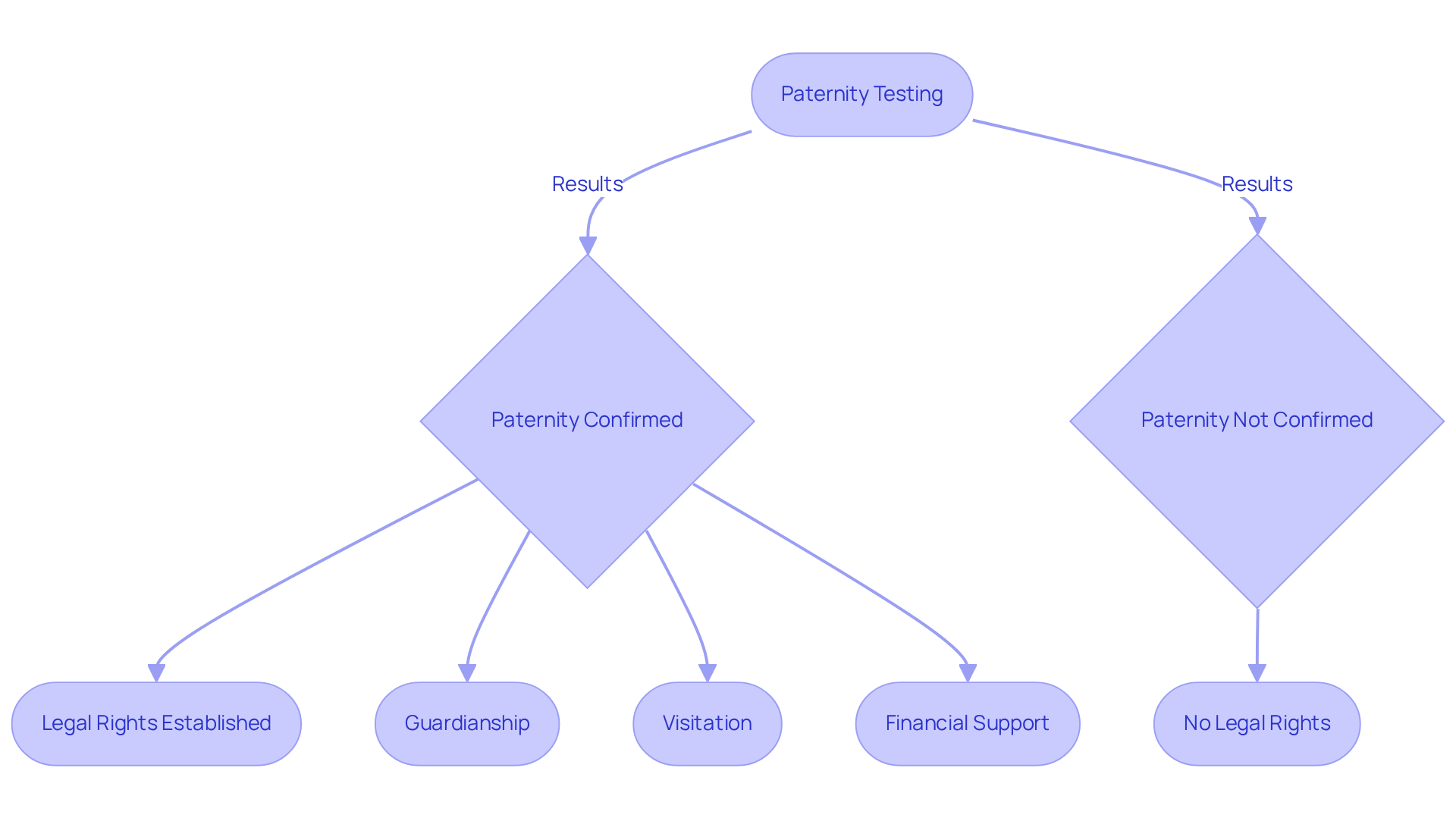 This flowchart illustrates the steps and outcomes of paternity testing. If paternity is confirmed, fathers gain important rights and responsibilities. If not, they have no legal rights. Follow the arrows to see how each step leads to different outcomes.