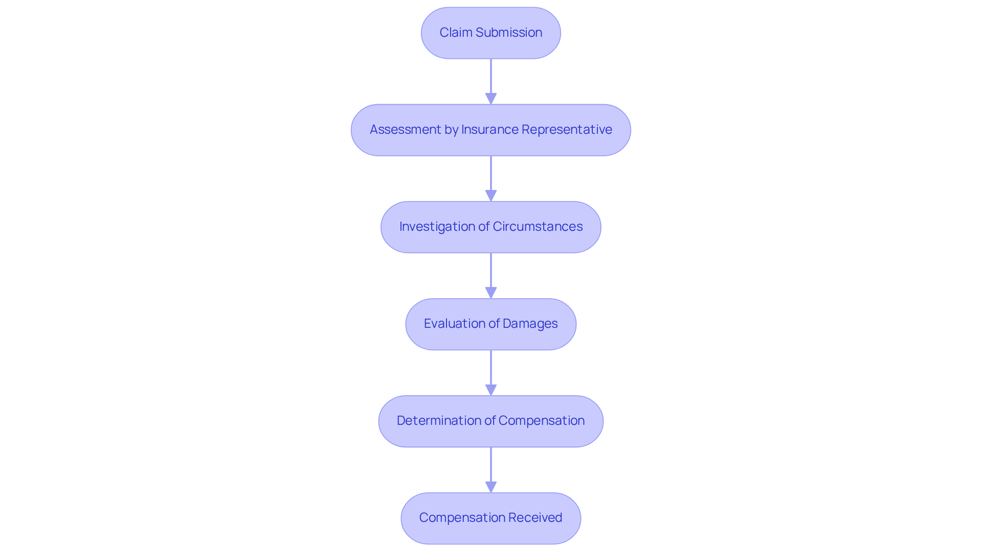 This flowchart outlines the steps you need to take when filing an airline insurance claim. Each box represents a stage in the process, guiding you from submitting your claim to receiving compensation. Follow the arrows to see how each step connects. This flowchart outlines the steps you need to take when filing an airline insurance claim. Each box represents a stage in the process, guiding you from submitting your claim to receiving compensation. Follow the arrows to see how each step connects.