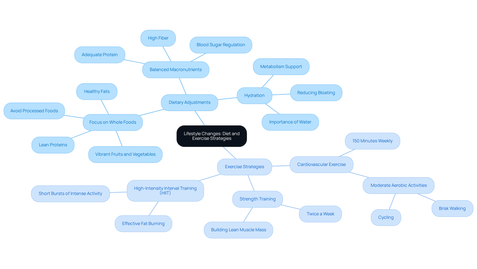 The central node represents the overall theme of lifestyle changes. Each branch shows a category of strategies, and the sub-branches detail specific actions you can take to improve your diet and exercise routine.