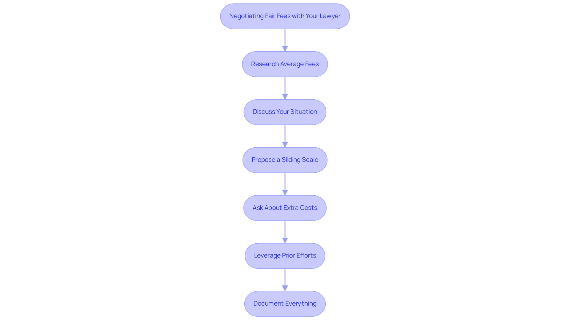Each box represents a step you can take to negotiate fees with your lawyer. Follow the arrows to see the order in which you might approach these discussions, starting from research and ending with documentation.