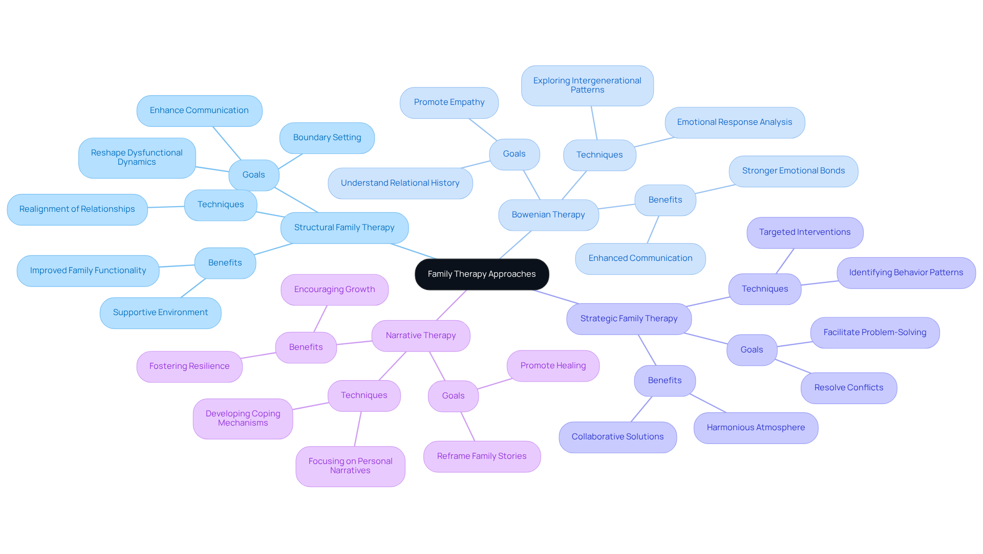 The central node represents family therapy, while each branch shows a different approach. The sub-branches provide details about what each method focuses on and how it can help families. This layout helps you see how each approach connects to the overall theme of fostering healing and connection. The central node represents family therapy, while each branch shows a different approach. The sub-branches provide details about what each method focuses on and how it can help families. This layout helps you see how each approach connects to the overall theme of fostering healing and connection.