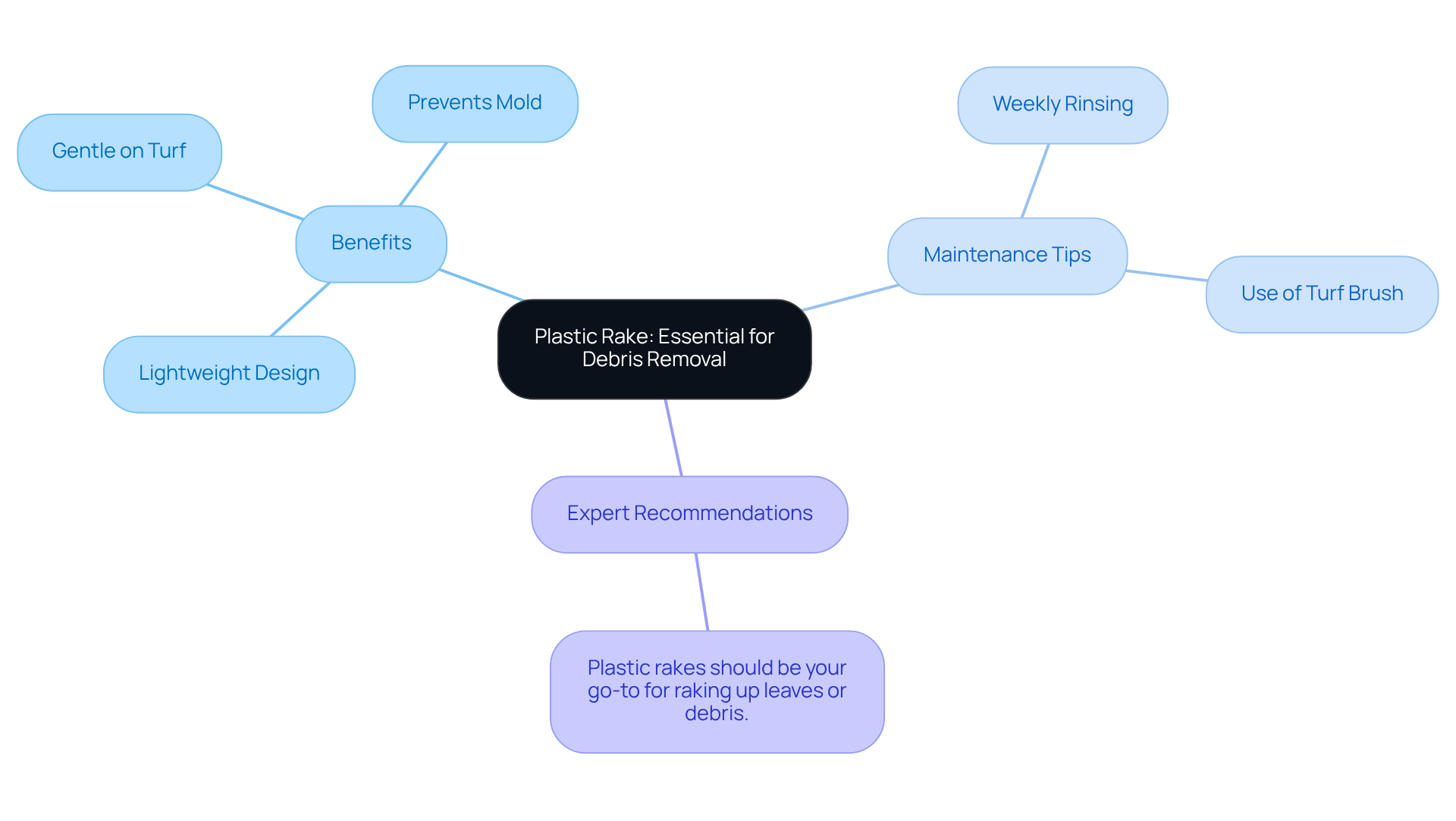 The central node represents the main topic, while the branches show the benefits, maintenance tips, and expert advice related to using a plastic rake for synthetic turf care.