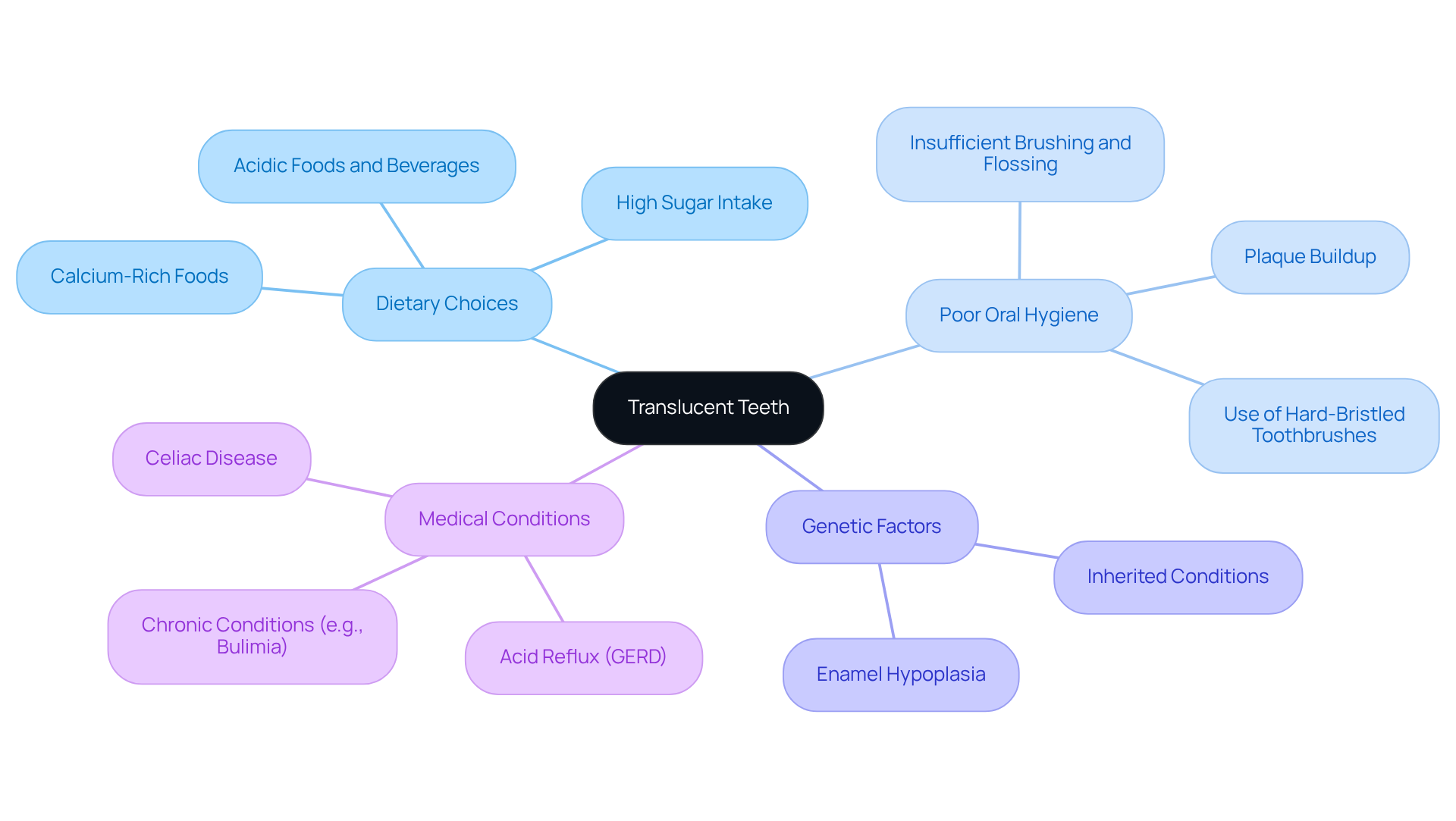 This mindmap starts with the main topic of translucent teeth in the center. Each branch represents a different cause, and the sub-branches provide more details. It's a great way to see how various factors contribute to the condition.