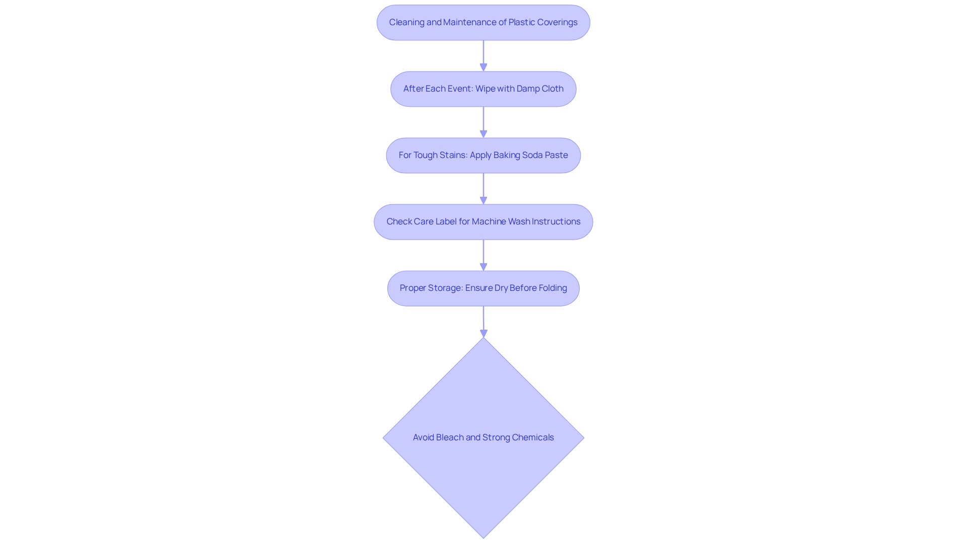 Follow the arrows to see each step in the cleaning and maintenance process. Each box represents an action you should take to keep your plastic coverings in great condition.