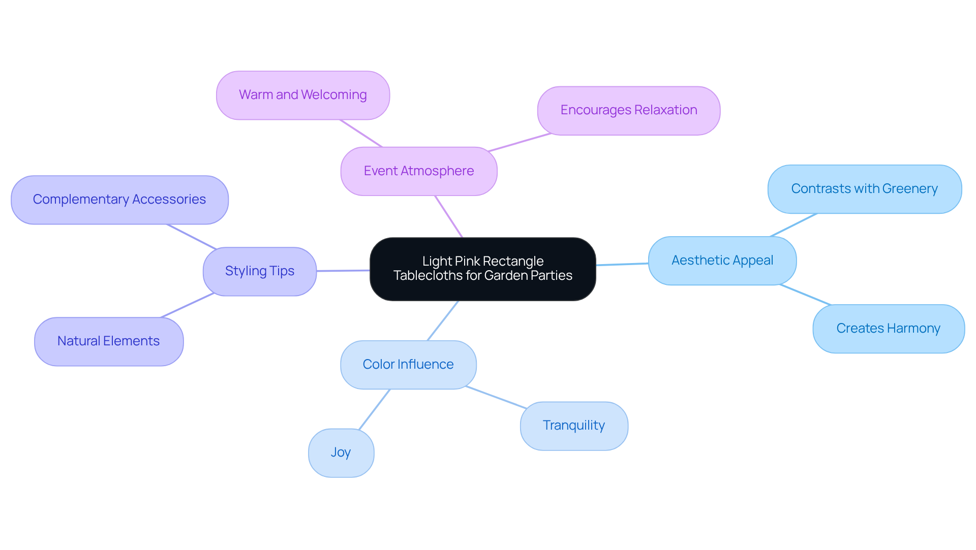 Start at the center with the main idea of using light pink tablecloths, then explore how they enhance aesthetics, influence emotions, and provide styling tips for a beautiful garden party.