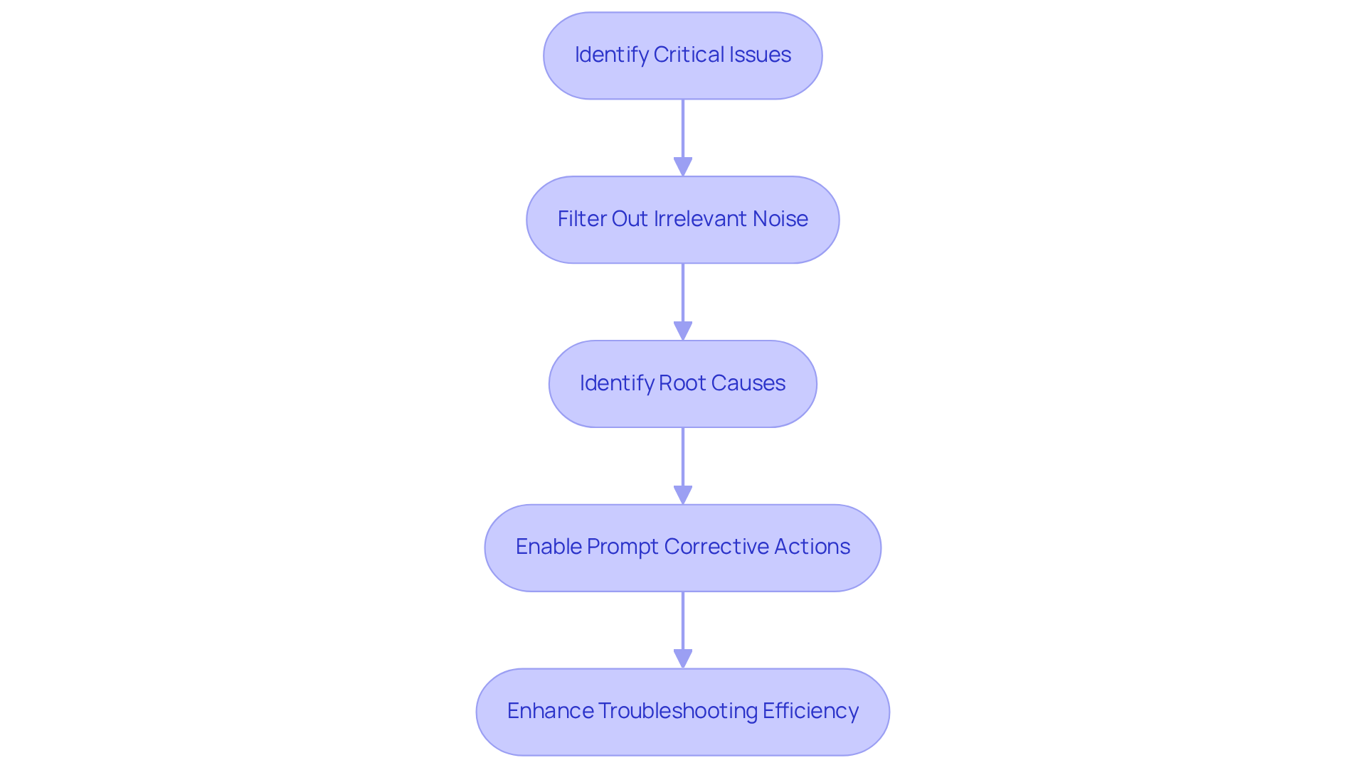 Each step in the flowchart shows a part of the troubleshooting process. Follow the arrows to see how isolating issues leads to faster resolutions and less frustration for programmers.