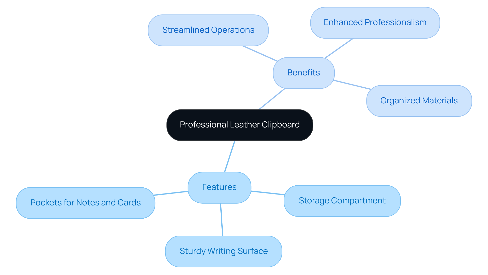 The central node represents the clipboard, with branches showing its features and benefits. Each sub-node explains how that feature or benefit enhances meeting organization and communication. The central node represents the clipboard, with branches showing its features and benefits. Each sub-node explains how that feature or benefit enhances meeting organization and communication.