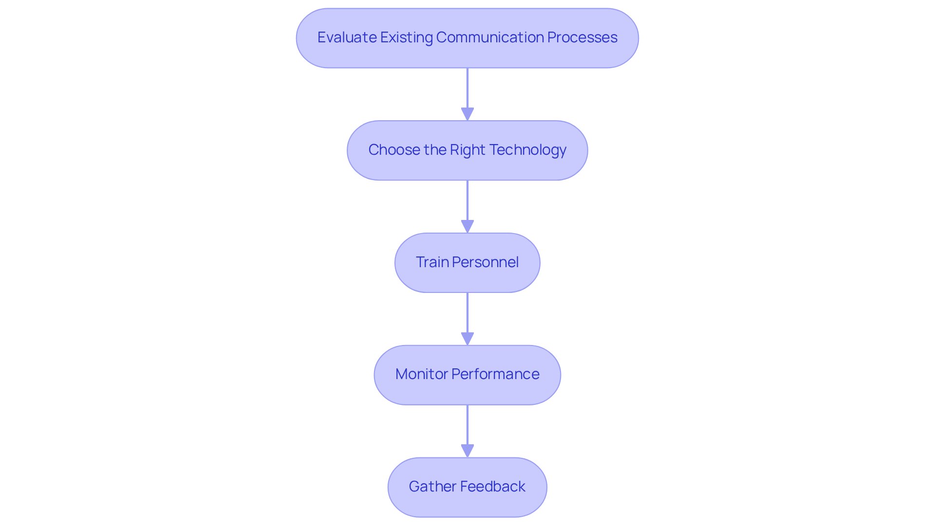 Each box represents a crucial step in the integration process. Follow the arrows to see how each step leads to the next, ensuring a smooth transition to using AI in your establishment.