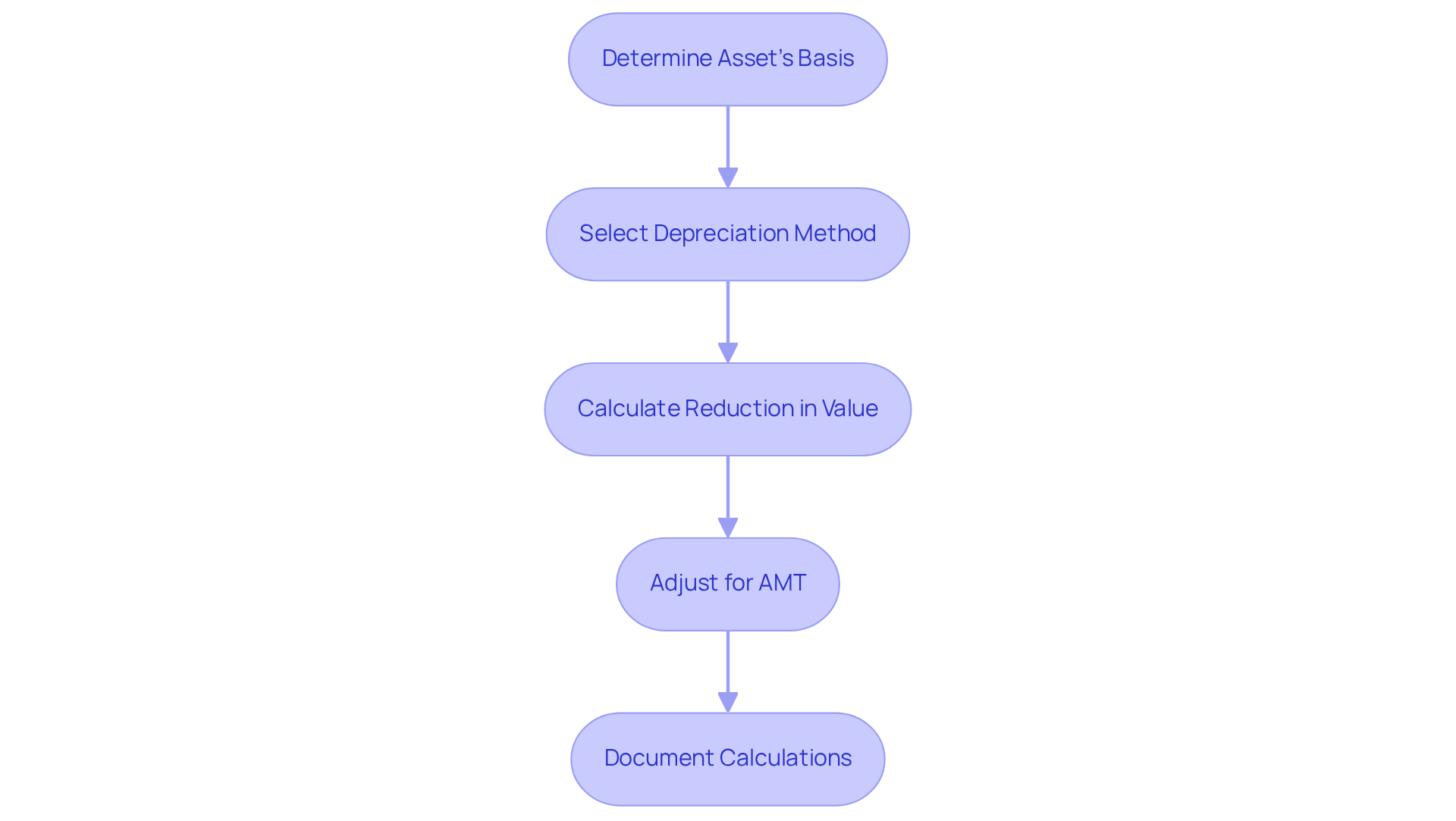 How to Calculate AMT Depreciation for Your Business Assets - Bright ...