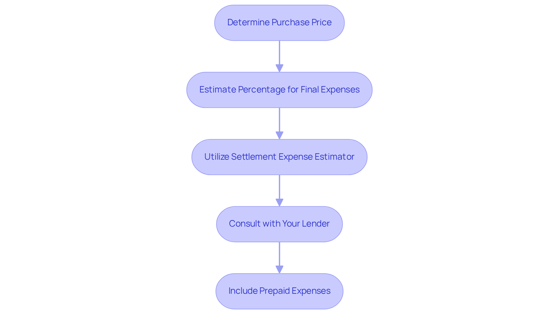 Each box represents a step in the process of estimating closing costs. Follow the arrows to see how to move from one step to the next, ensuring you cover all necessary actions. Each box represents a step in the process of estimating closing costs. Follow the arrows to see how to move from one step to the next, ensuring you cover all necessary actions.