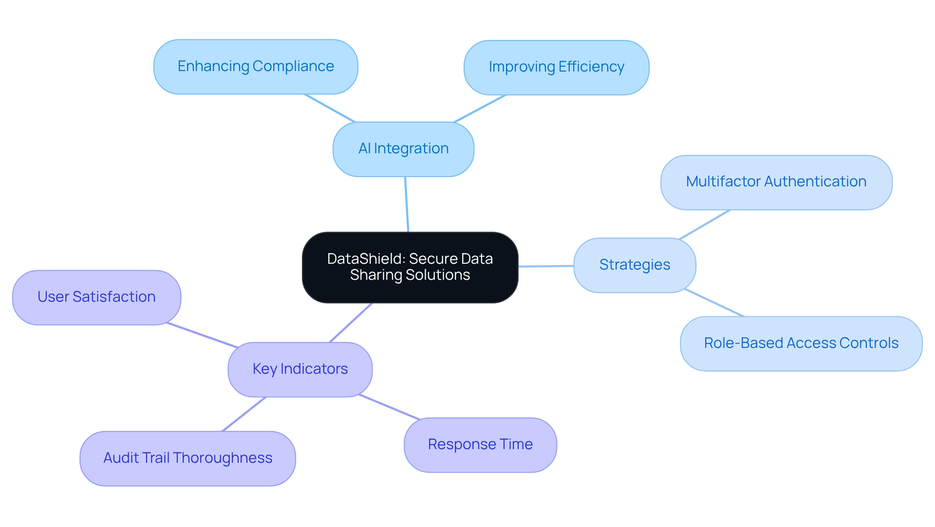 The center represents DataShield's solutions, with branches showing how AI integration and specific strategies contribute to secure data sharing. The key indicators help assess the effectiveness of these solutions.