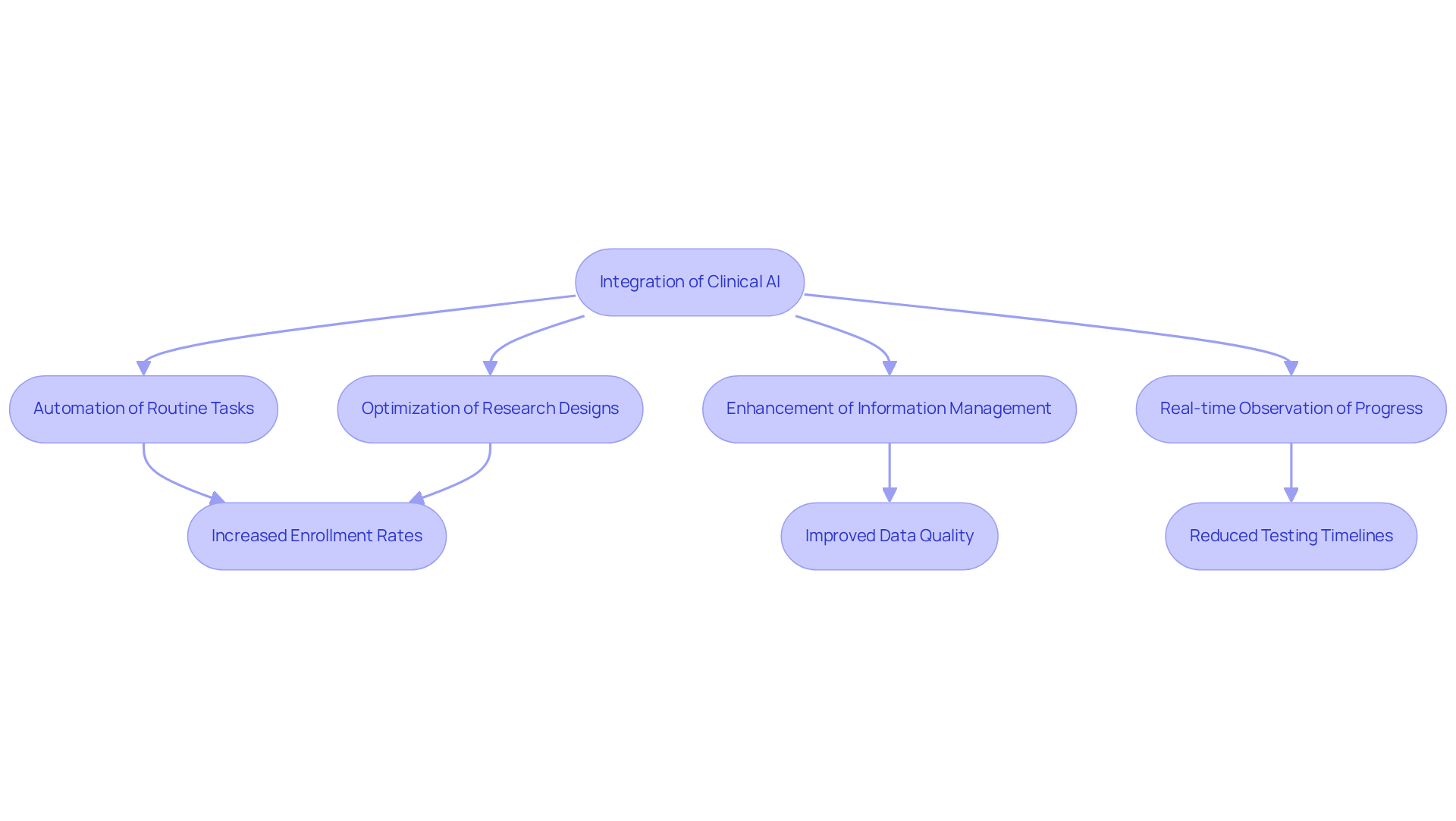 This flowchart illustrates how integrating clinical AI transforms the efficiency of clinical trials. Each box represents a key step in the process, and the arrows show how these steps connect to lead to better outcomes in research. This flowchart illustrates how integrating clinical AI transforms the efficiency of clinical trials. Each box represents a key step in the process, and the arrows show how these steps connect to lead to better outcomes in research.