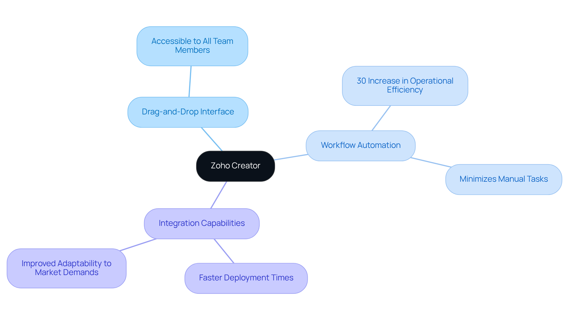 The central node represents Zoho Creator, while the branches show its key features. Each sub-branch explains how these features benefit businesses, making it easier to understand the platform's impact on automation.
