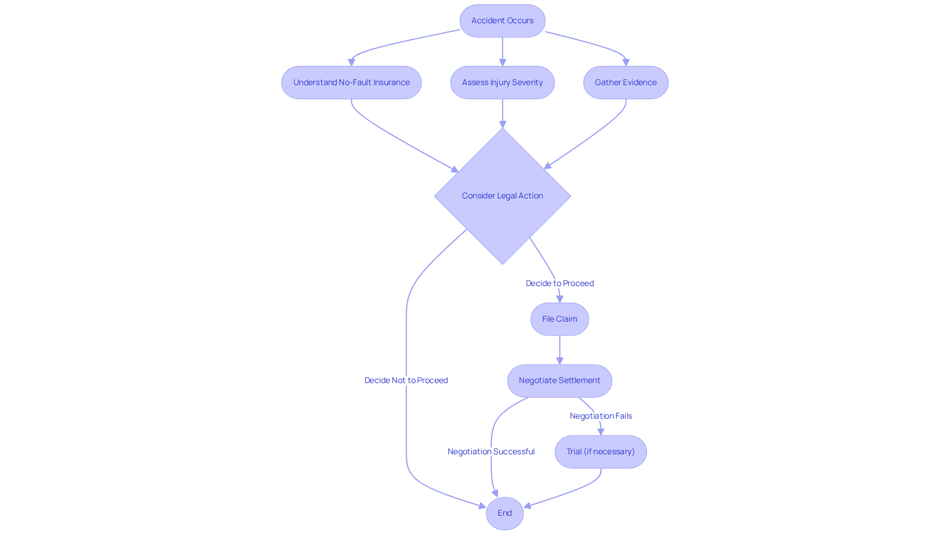 This flowchart shows the steps to take after an accident, starting from the accident itself. Each box represents a key action or decision point, and the arrows indicate the flow from one step to the next. Following this path can help you understand what to expect and how to prepare for potential legal action.