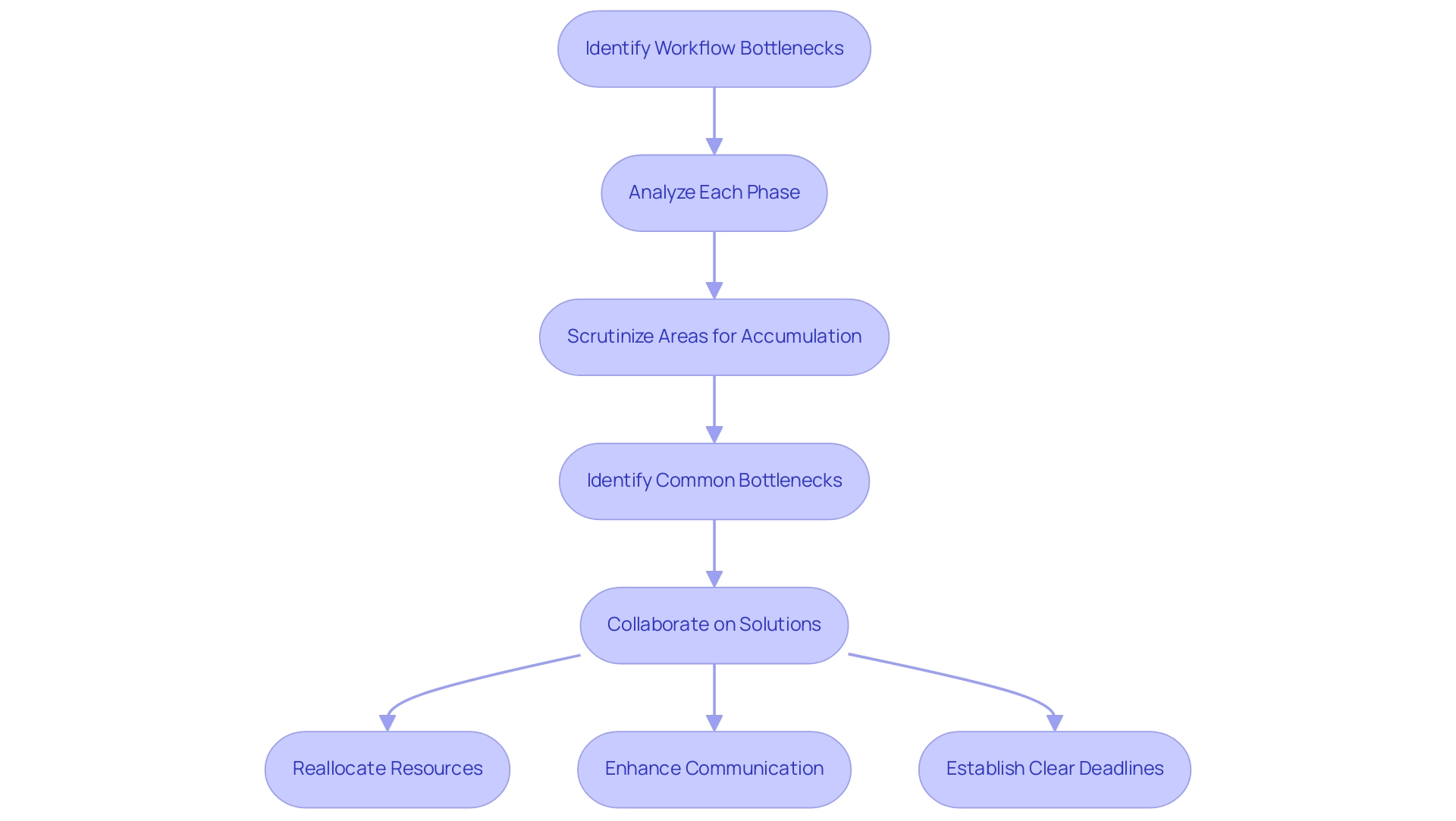 Each box represents a step in the process, with arrows indicating the flow from one step to the next. The gradient colors show progression through the workflow stages.