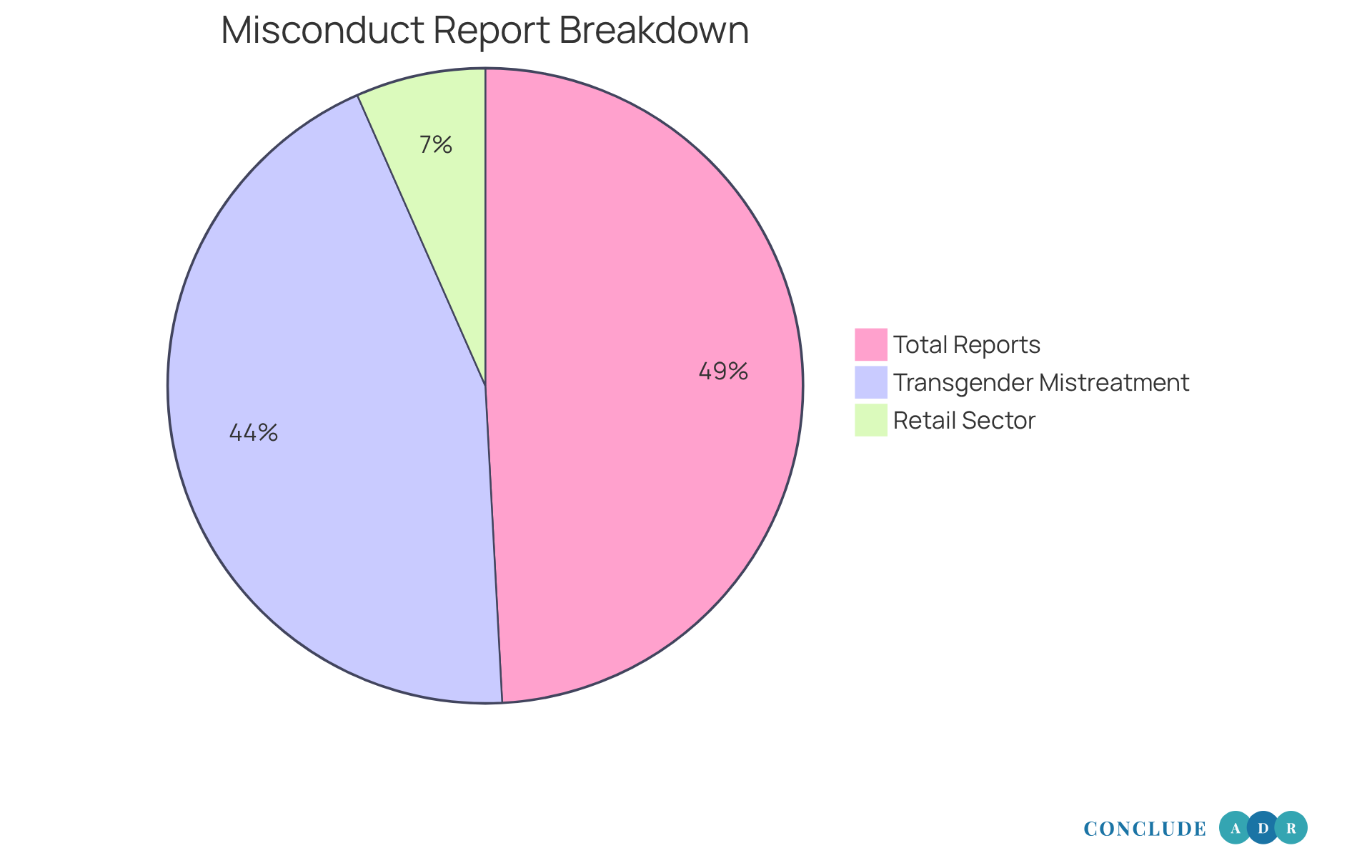 Each segment of the pie shows a different aspect of misconduct reports: the retail sector's share, the total number of reports, and the alarming rate of mistreatment experienced by transgender individuals. The bigger the segment, the more significant that category is in the overall picture.
