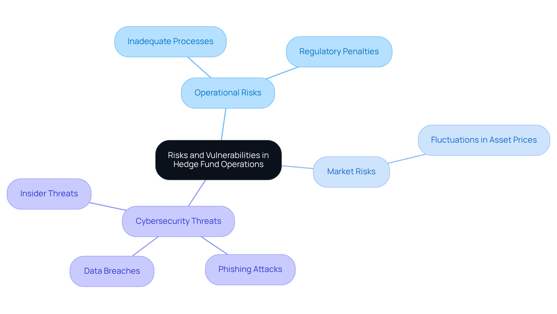 This mindmap shows the different types of risks hedge funds face. Start at the center with the main topic, then follow the branches to see the specific risks and their implications. Each color represents a different category of risk, helping you understand how they relate to one another. This mindmap shows the different types of risks hedge funds face. Start at the center with the main topic, then follow the branches to see the specific risks and their implications. Each color represents a different category of risk, helping you understand how they relate to one another.