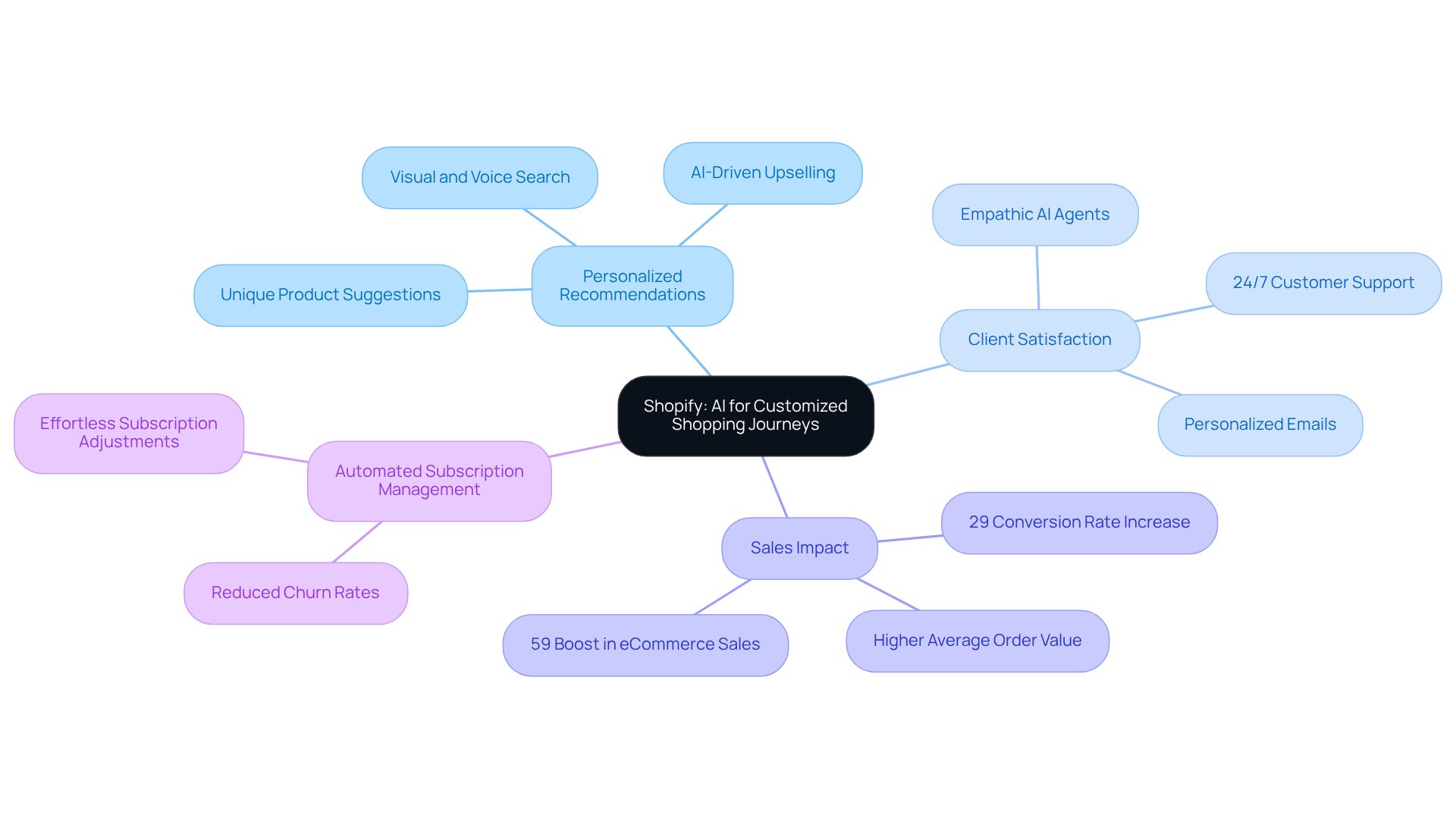 The central node represents Shopify's innovative use of AI, while the branches illustrate the various benefits and features that contribute to a personalized shopping journey.