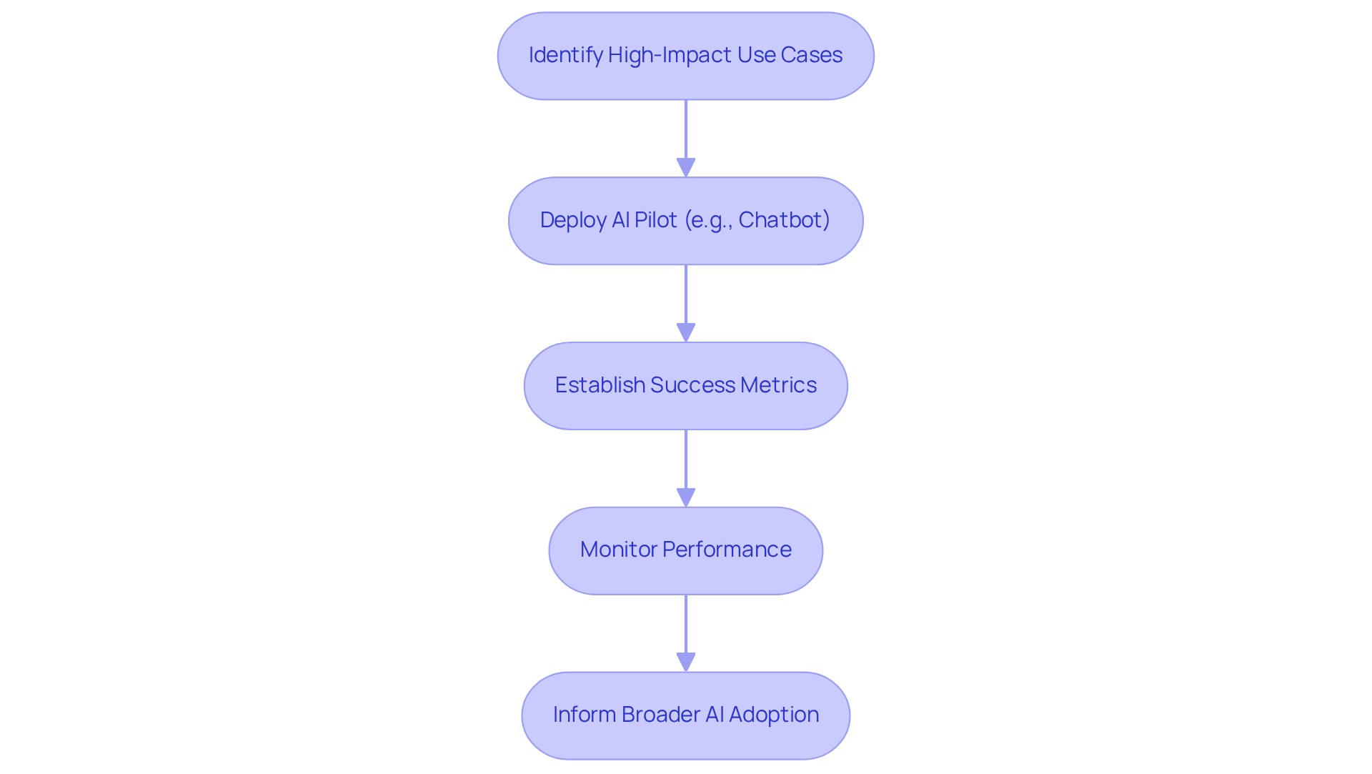 Each box represents a step in the process of launching AI pilots. Follow the arrows to see how each step leads to the next, from identifying use cases to informing broader AI strategies.