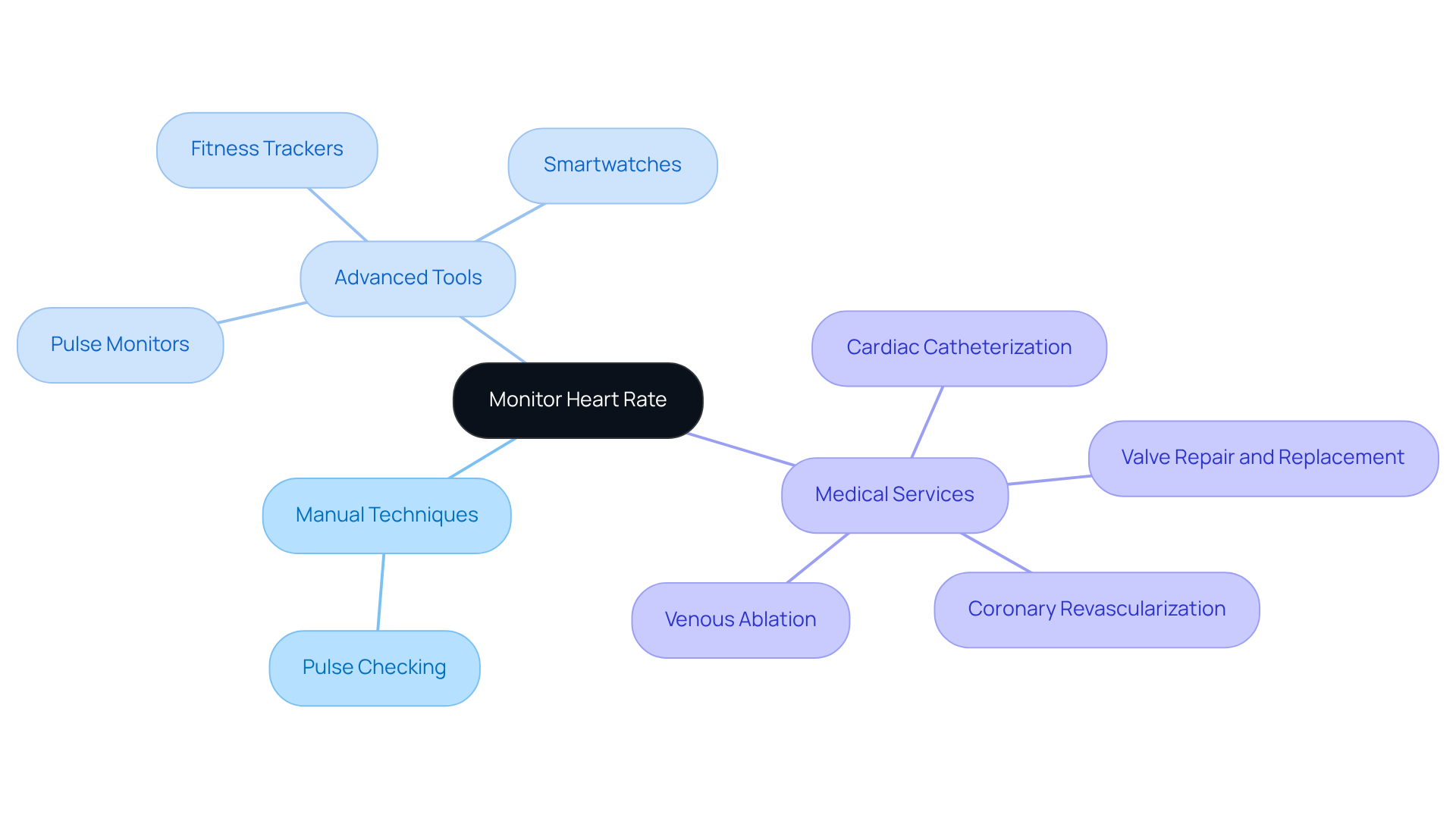 This mindmap shows how to monitor heart health. Start at the center with the main idea, then follow the branches to see different methods and tools available. Each branch represents a category, and the sub-branches provide specific examples or services related to that category. This mindmap shows how to monitor heart health. Start at the center with the main idea, then follow the branches to see different methods and tools available. Each branch represents a category, and the sub-branches provide specific examples or services related to that category.