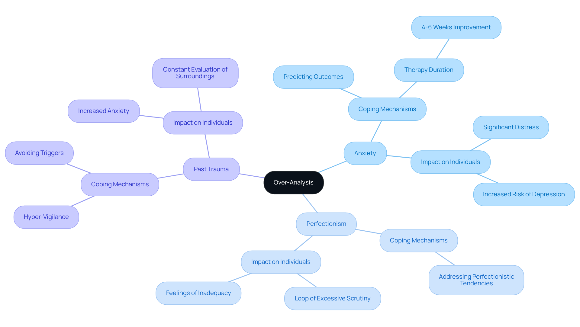 The central node represents the concept of over-analysis, while the branches show the main psychological factors contributing to it. Each sub-branch provides insights into how these factors affect individuals and the therapeutic approaches available to address them.