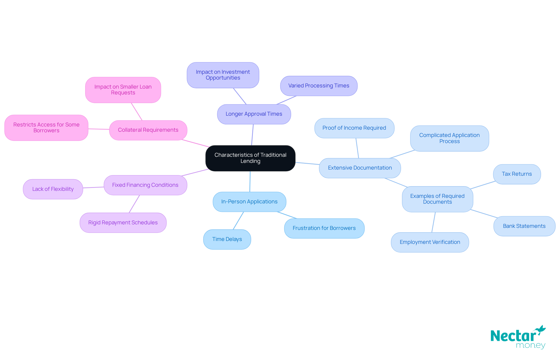 The center represents the main topic, with branches showing the various traits of traditional lending. Each trait includes details that explain the challenges borrowers may face, making it easier to grasp the complexities of the lending process.