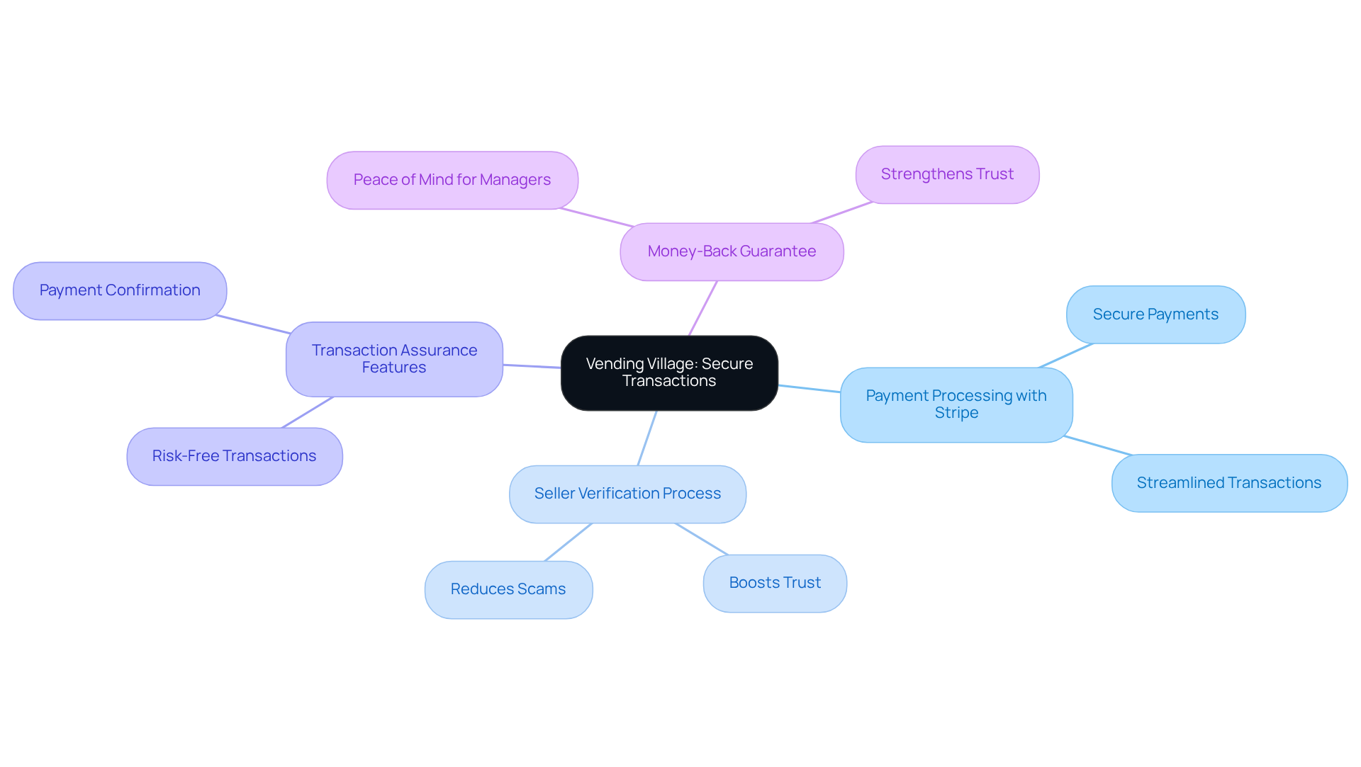 The center represents Vending Village, while the branches show key features. Each feature has specific points that explain how they contribute to secure transactions — the more branches, the more comprehensive the service.
