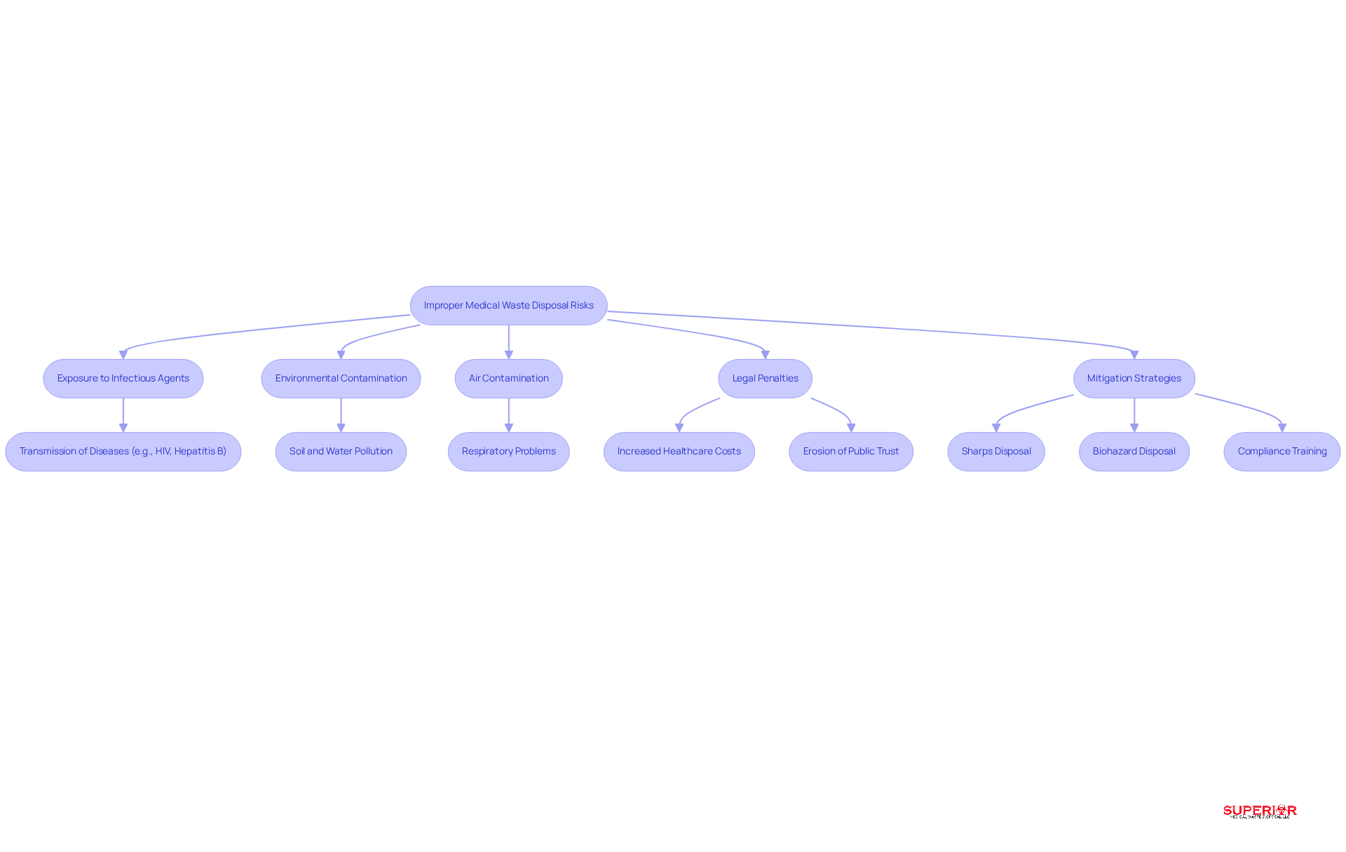 This flowchart shows the risks associated with improper medical waste disposal and the strategies to mitigate them. Start at the top with the main issue, follow the arrows to see the specific risks, and then look at the bottom for the solutions that can help address these challenges.
