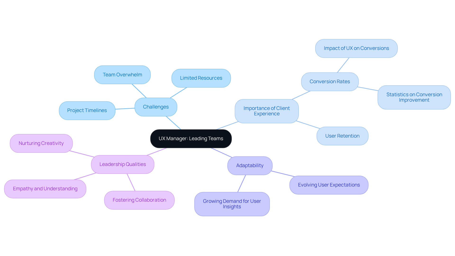At the center, we have the role of the UX Manager, branching out to show the challenges they face and the crucial elements that contribute to successful user experiences. Each branch represents a vital aspect of their role in nurturing creativity and aligning with business goals.
