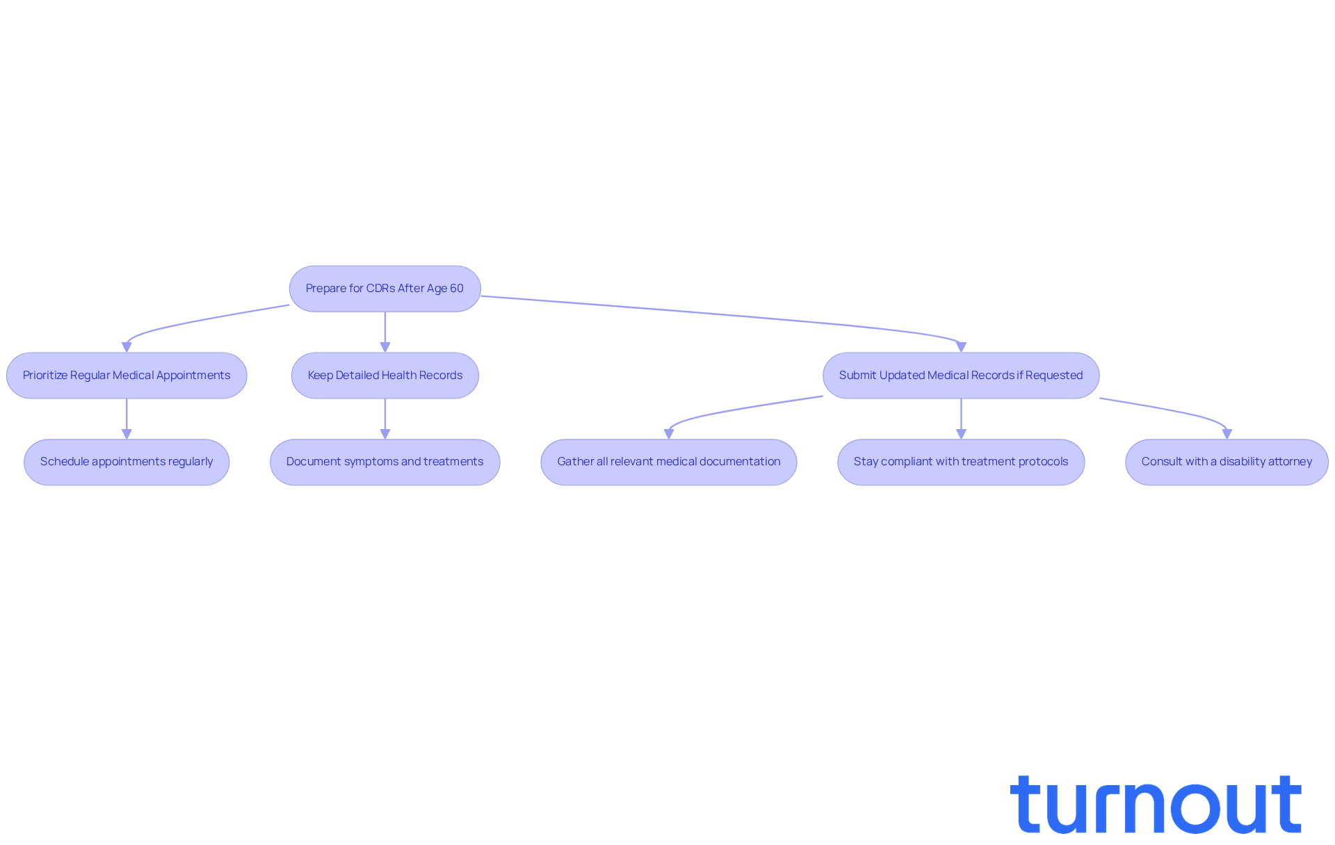 Follow the arrows to see the steps you should take to prepare for your Continuing Disability Reviews. Each box represents an important action to help maintain your SSDI assistance.